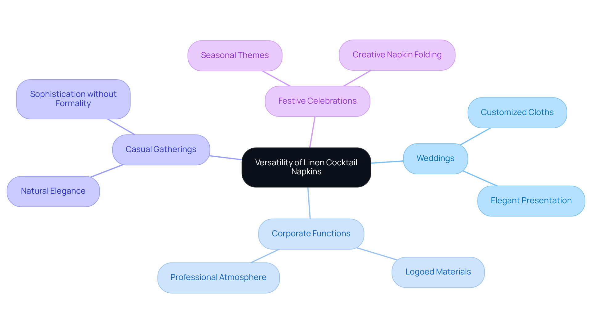 The center represents the main idea of versatility, while the branches show how linen cocktail napkins can be used in different types of events. Each category highlights unique features or trends related to that occasion. The center represents the main idea of versatility, while the branches show how linen cocktail napkins can be used in different types of events. Each category highlights unique features or trends related to that occasion.
