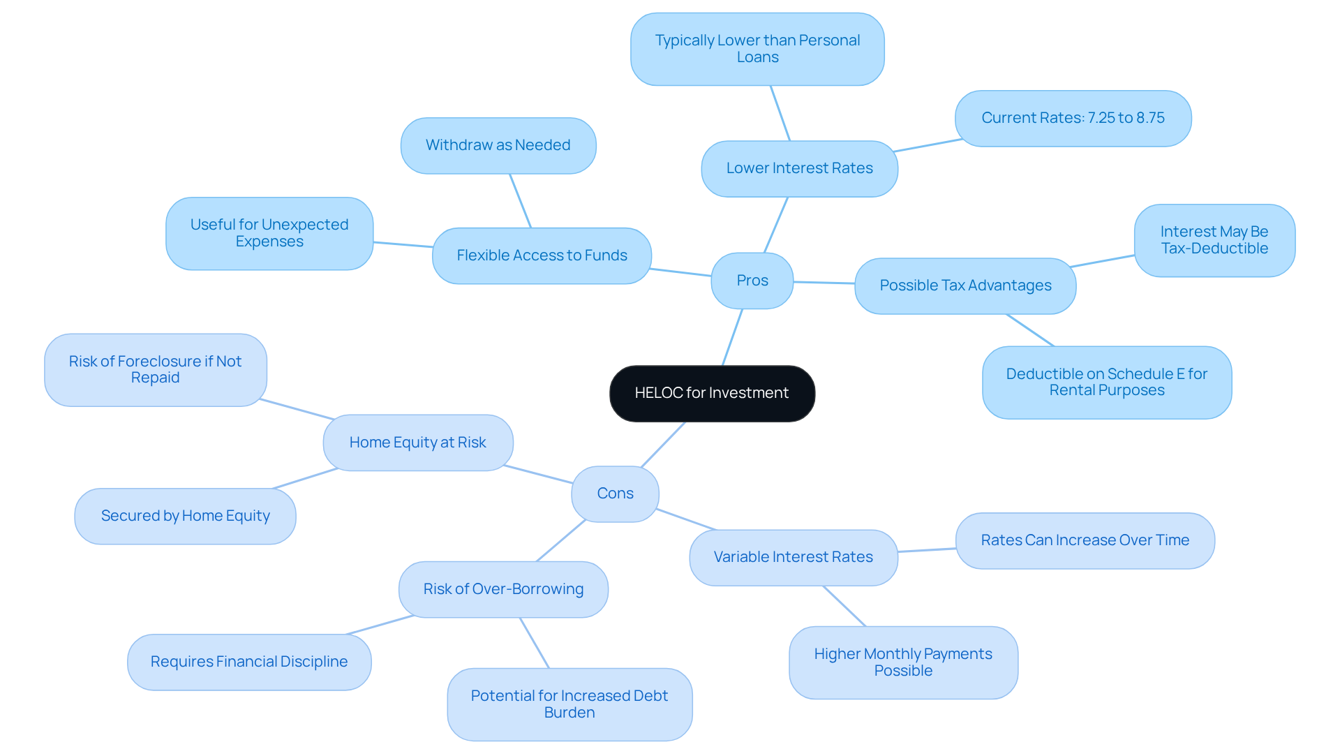 This mindmap shows the advantages and disadvantages of using a HELOC for investment. The green branches represent the benefits, while the red branches highlight the risks. Follow the branches to understand how each point connects to the central idea. This mindmap shows the advantages and disadvantages of using a HELOC for investment. The green branches represent the benefits, while the red branches highlight the risks. Follow the branches to understand how each point connects to the central idea.