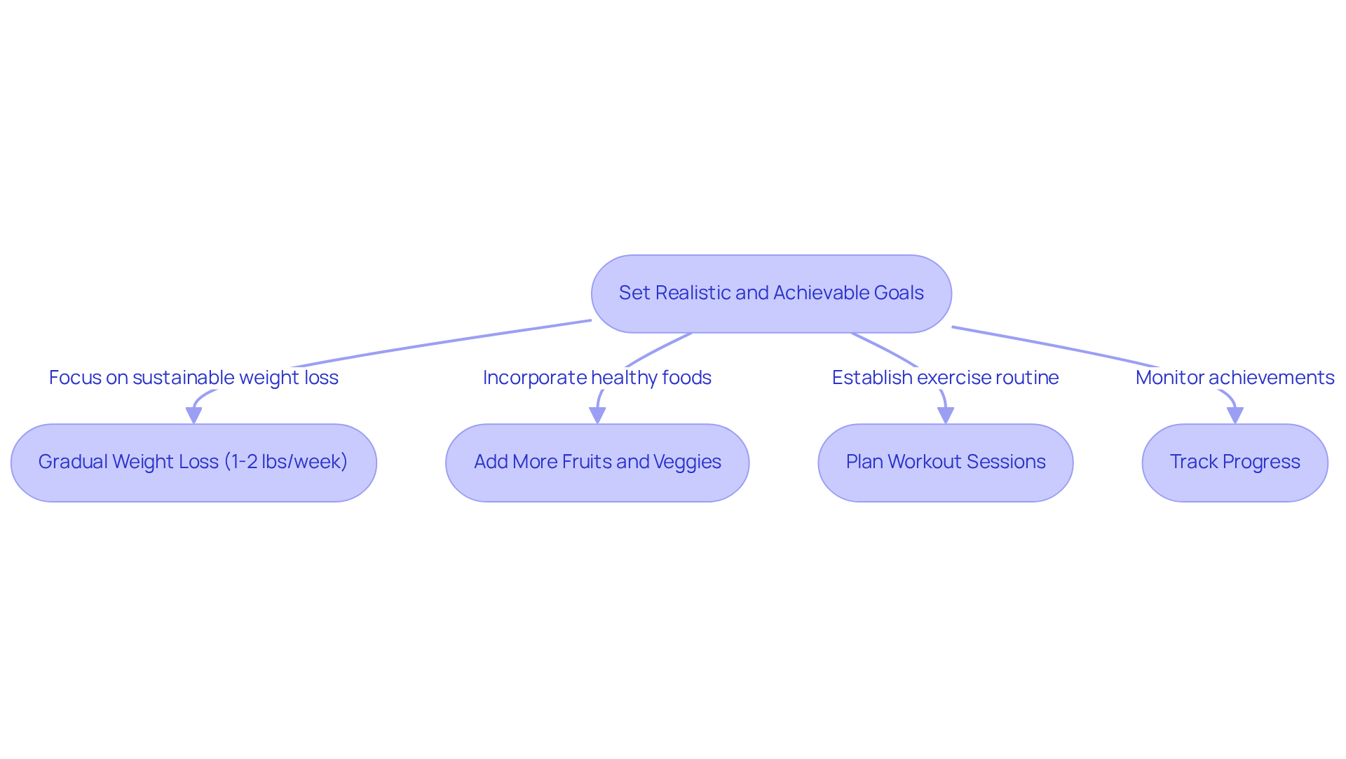 This flowchart shows the journey of setting and achieving weight loss goals. Start with the main goal at the top, then follow the arrows to see the smaller steps you can take to reach your target. Each step is important and contributes to your overall success! This flowchart shows the journey of setting and achieving weight loss goals. Start with the main goal at the top, then follow the arrows to see the smaller steps you can take to reach your target. Each step is important and contributes to your overall success!