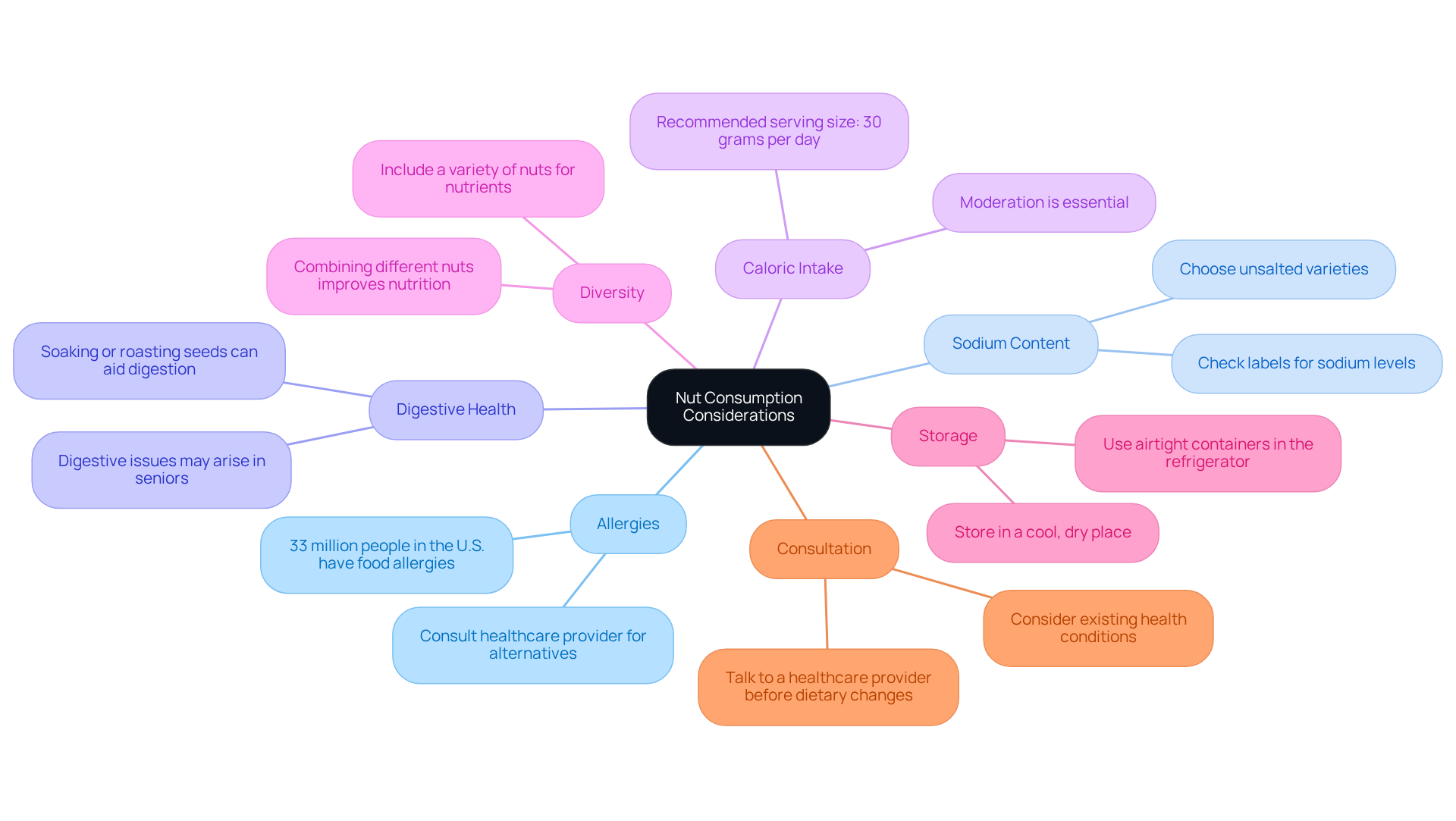 This mindmap starts with the main topic in the center and branches out to show various important considerations. Each branch represents a different aspect of nut consumption, helping you understand the key points to keep in mind for a healthy diet. This mindmap starts with the main topic in the center and branches out to show various important considerations. Each branch represents a different aspect of nut consumption, helping you understand the key points to keep in mind for a healthy diet.
