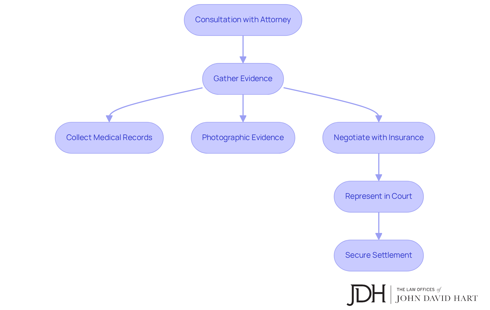 This flowchart shows the steps you can take with the help of an attorney to secure a settlement for a herniated disc injury. Start with a consultation, then follow the arrows to see how the process unfolds, including gathering evidence and negotiating with insurance companies.