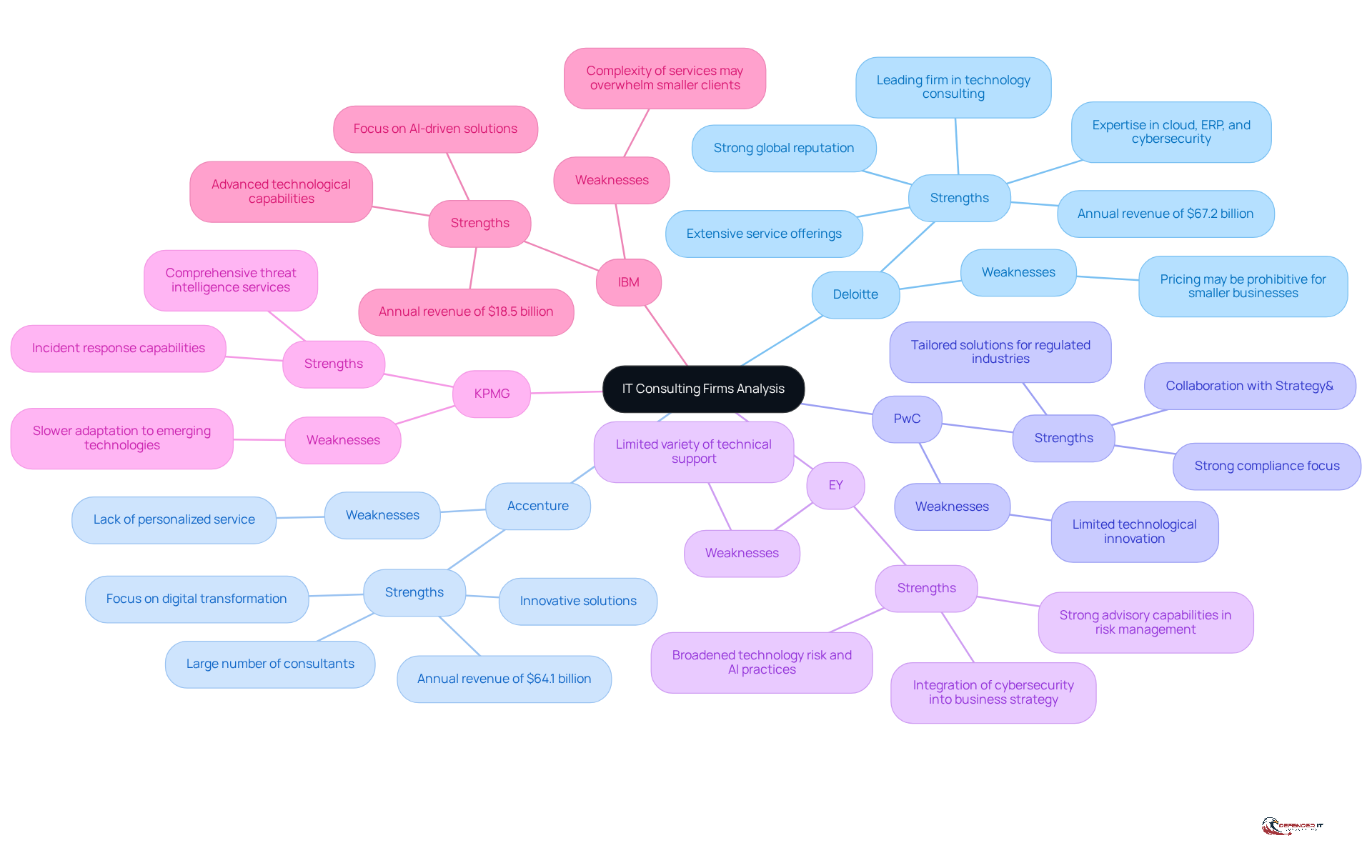This mindmap shows the strengths and weaknesses of major IT consulting firms. Each firm is represented by a branch, with strengths and weaknesses listed underneath. This layout helps you quickly see how each firm compares to others in the industry. This mindmap shows the strengths and weaknesses of major IT consulting firms. Each firm is represented by a branch, with strengths and weaknesses listed underneath. This layout helps you quickly see how each firm compares to others in the industry.