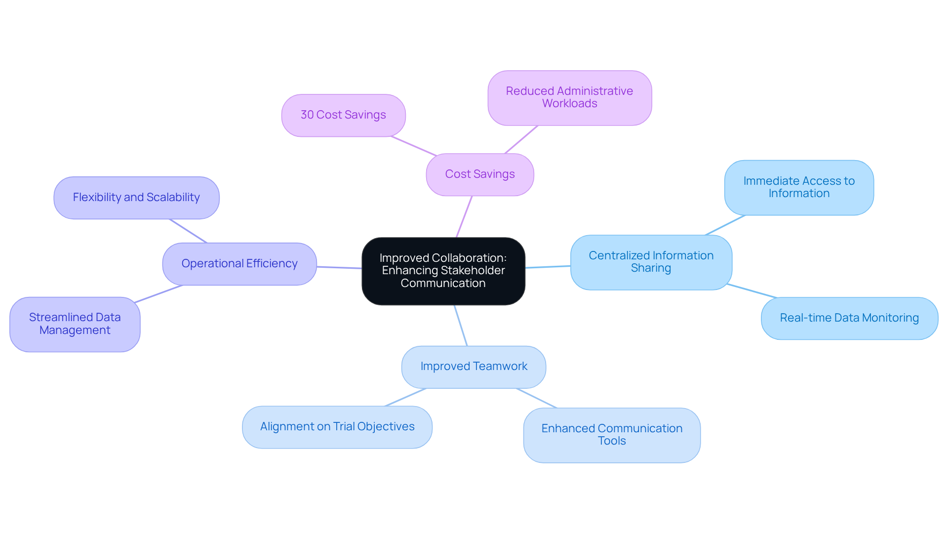 The mindmap starts with the central theme of improved collaboration, branching out to show various benefits of EDC frameworks, helping you understand how each area contributes to better communication and efficiency in clinical research.