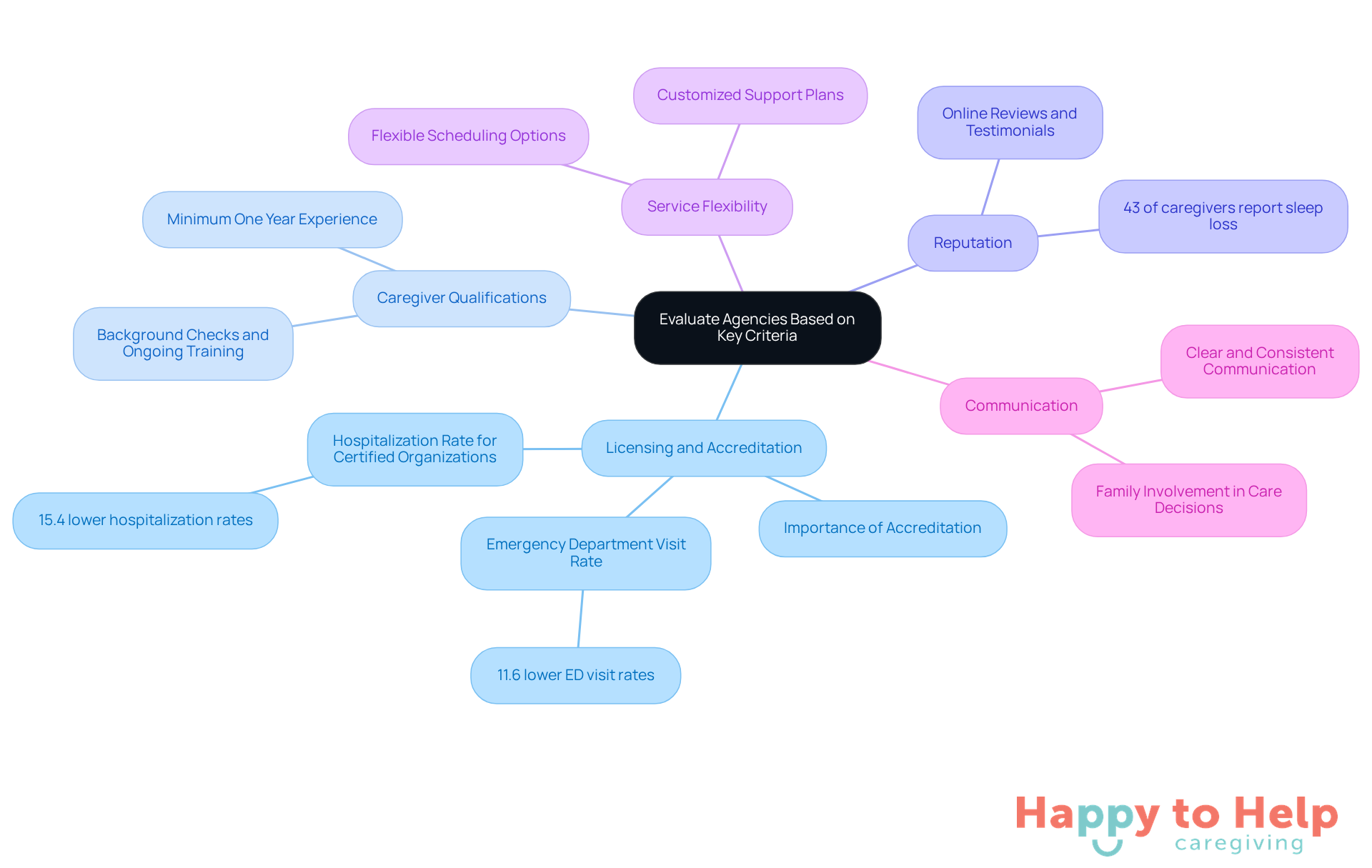 The central node represents the main evaluation topic, while the branches show the key criteria to consider. Each branch can have additional details or statistics to help guide caregivers in their decision-making process.