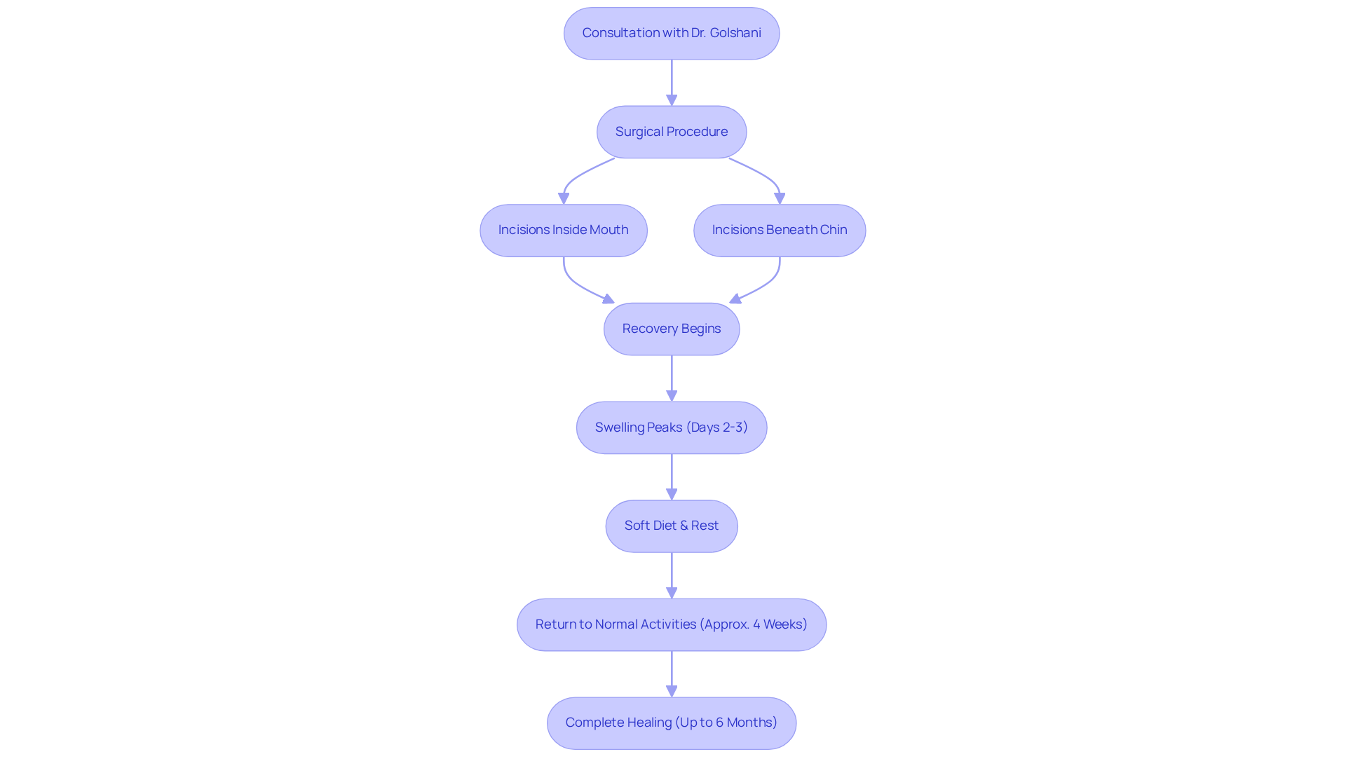 This flowchart guides you through the jawline surgery process, starting from your consultation to the recovery stages. Each box represents a key step, and the arrows show how you move from one stage to the next.