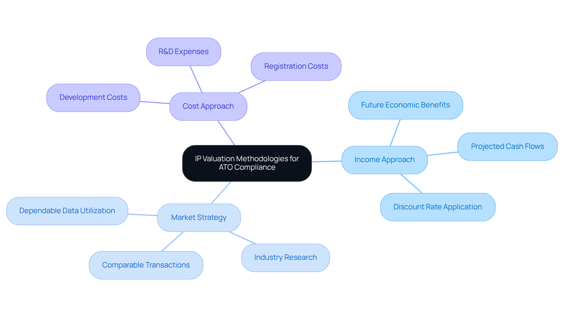 This mindmap starts with the central theme of IP valuation methodologies. Each branch represents a different approach, and the sub-branches provide additional details about each method. Follow the branches to explore how each methodology contributes to compliance with ATO regulations. This mindmap starts with the central theme of IP valuation methodologies. Each branch represents a different approach, and the sub-branches provide additional details about each method. Follow the branches to explore how each methodology contributes to compliance with ATO regulations.