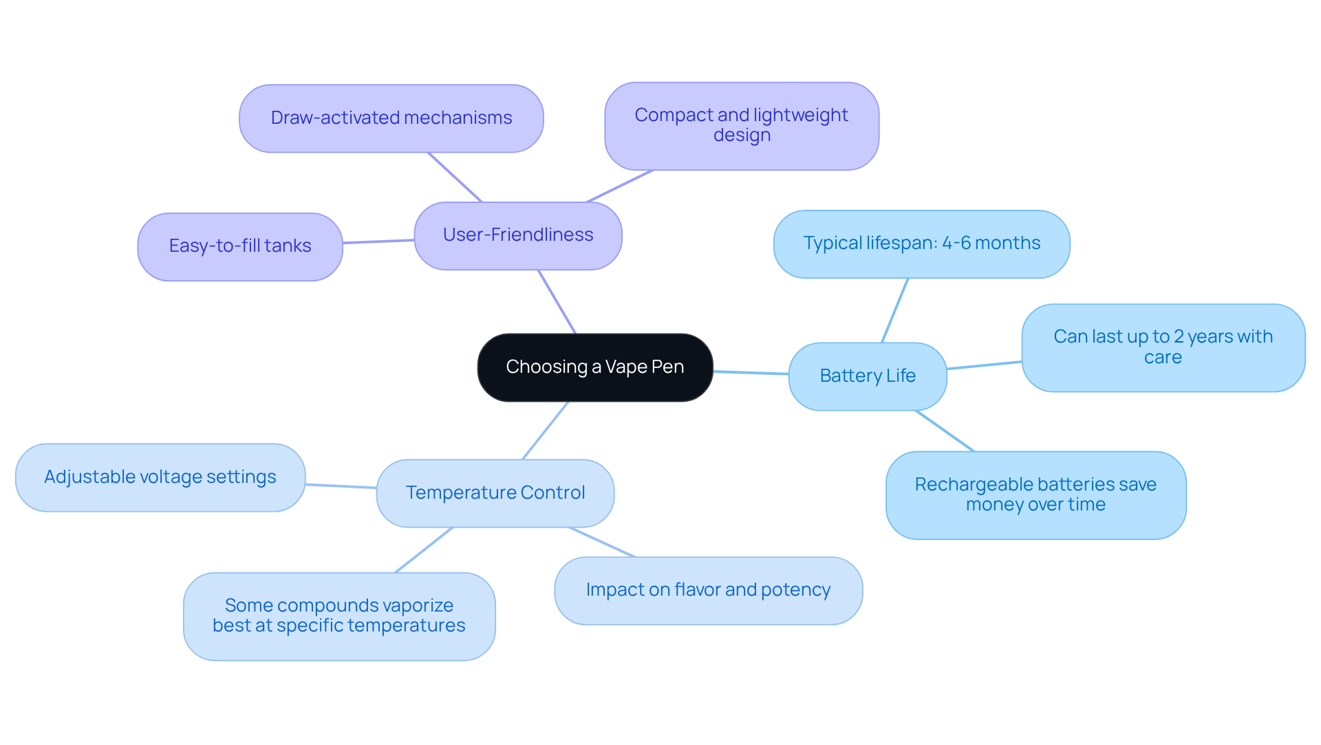 The central node represents the main topic of choosing a vape pen, while the branches show the key features to consider. Each feature has its own sub-points that provide more detail, helping you understand what to look for in a vape pen. The central node represents the main topic of choosing a vape pen, while the branches show the key features to consider. Each feature has its own sub-points that provide more detail, helping you understand what to look for in a vape pen.