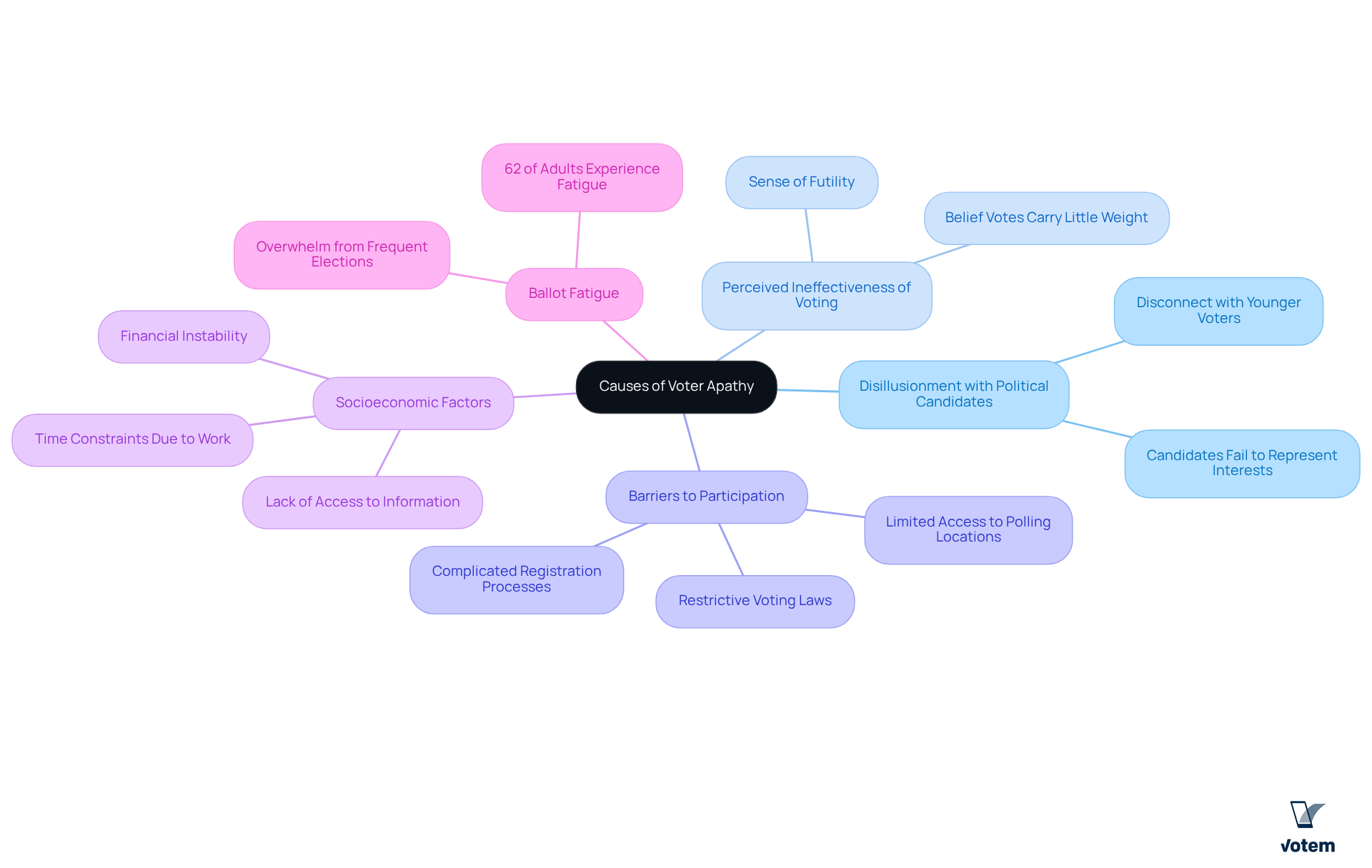 The center represents the main issue of voter apathy, with branches showing different factors that contribute to it. Each factor is important in understanding why some voters may choose not to participate in elections. The center represents the main issue of voter apathy, with branches showing different factors that contribute to it. Each factor is important in understanding why some voters may choose not to participate in elections.