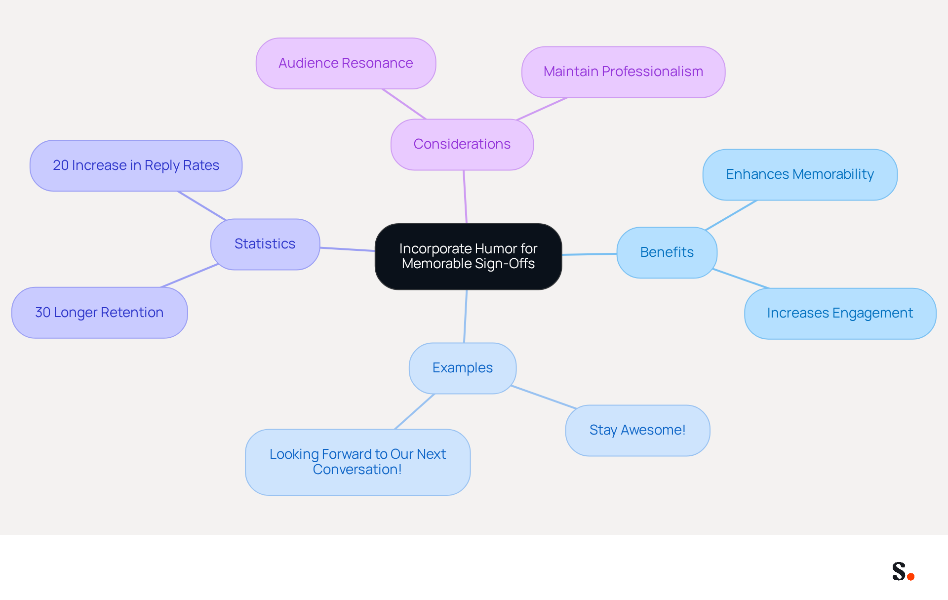 This mindmap shows how humor can enhance communication. Start at the center with the main idea, then explore the benefits, examples, statistics, and important considerations for using humor effectively. This mindmap shows how humor can enhance communication. Start at the center with the main idea, then explore the benefits, examples, statistics, and important considerations for using humor effectively.