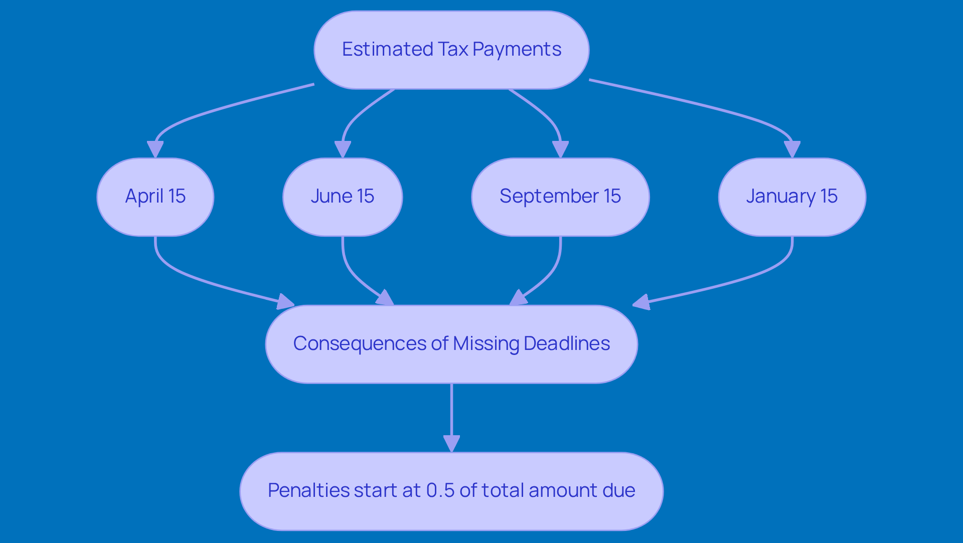 This flowchart shows the important deadlines for estimated tax payments. Follow the arrows to see when each payment is due and what happens if you miss them. The green boxes represent the deadlines, while the red box highlights the penalties for late payments.