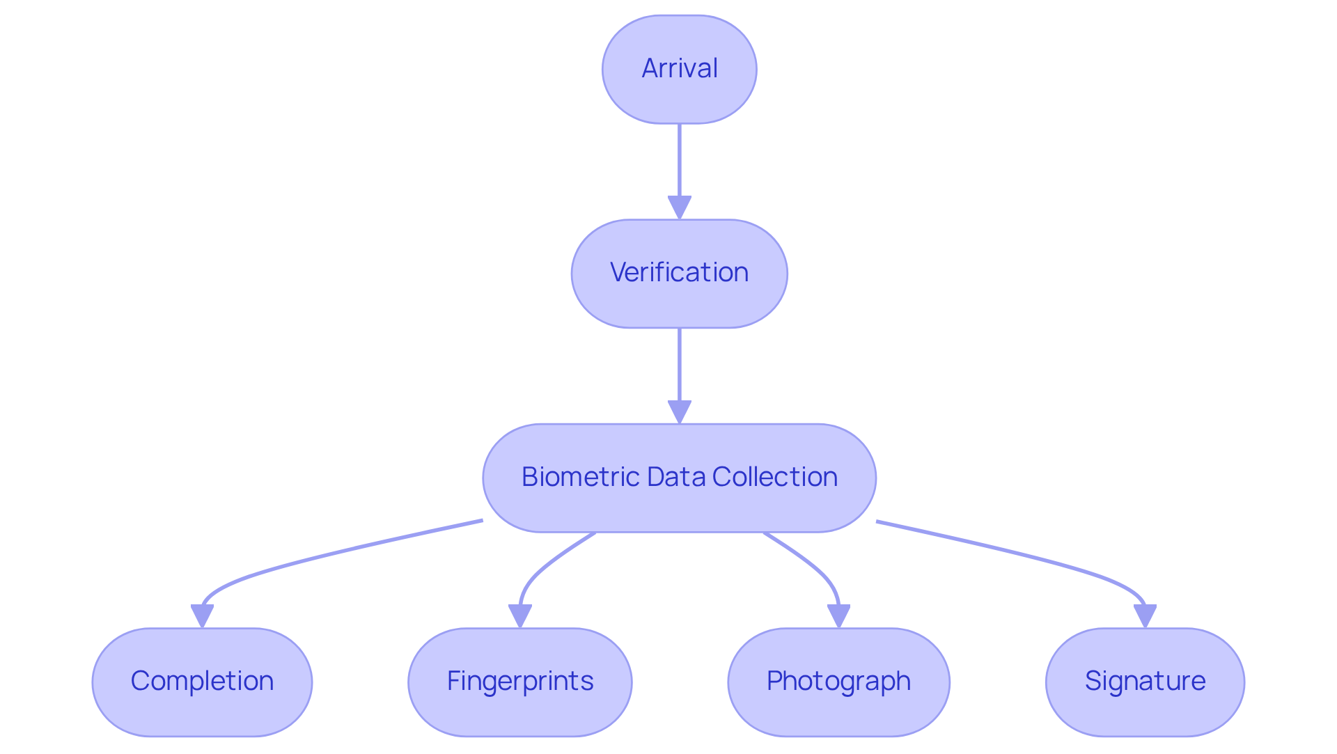 This flowchart guides you through what happens during your biometrics appointment. Each box shows a step you’ll take, and the arrows indicate the order. Follow along to see how everything flows from arrival to completion!