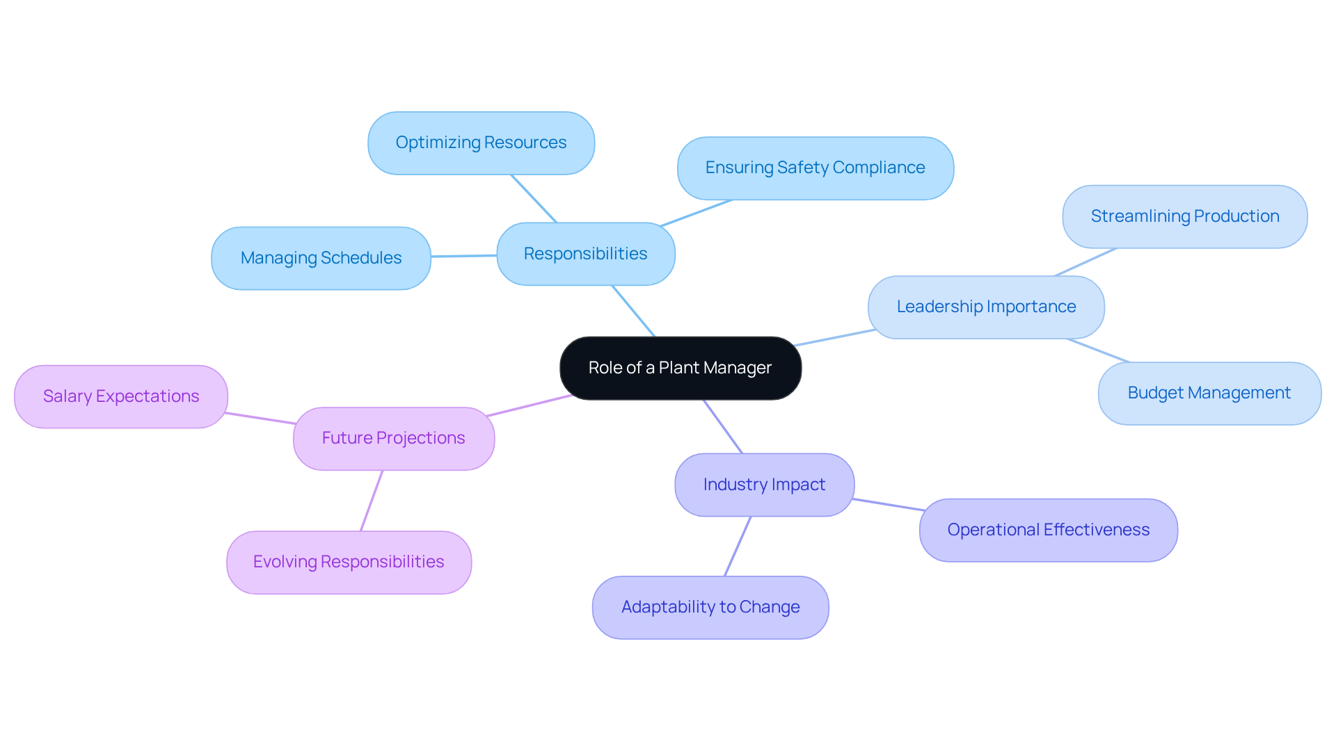 This mindmap illustrates the central role of a plant manager and shows how various responsibilities and impacts connect to this role. Each branch represents a key aspect of their duties or significance in the industry. This mindmap illustrates the central role of a plant manager and shows how various responsibilities and impacts connect to this role. Each branch represents a key aspect of their duties or significance in the industry.