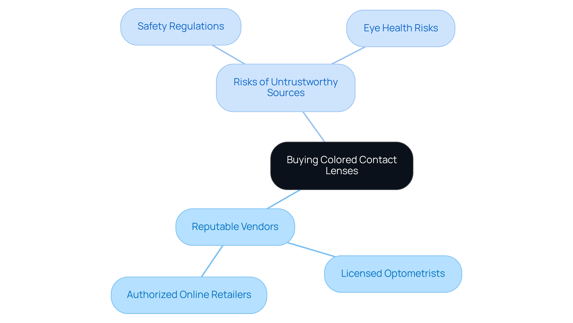 The center represents the main topic, while branches show the importance of choosing trustworthy vendors and the risks associated with buying from unreliable sources.