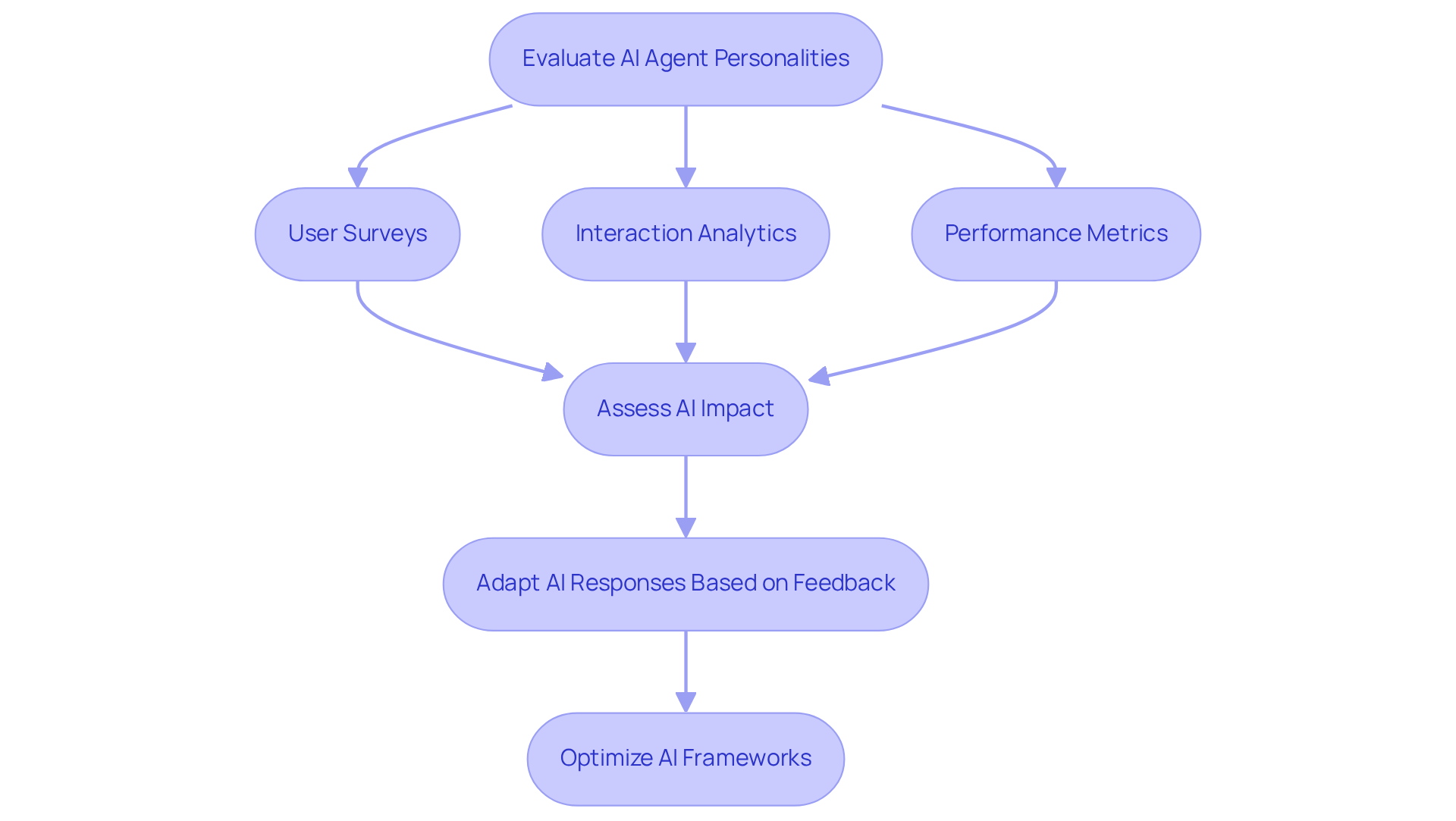 This flowchart shows how organizations can evaluate AI agents. Start with evaluating personalities, gather feedback through surveys and analytics, assess the impact, and adapt the AI based on what users say to optimize its effectiveness.