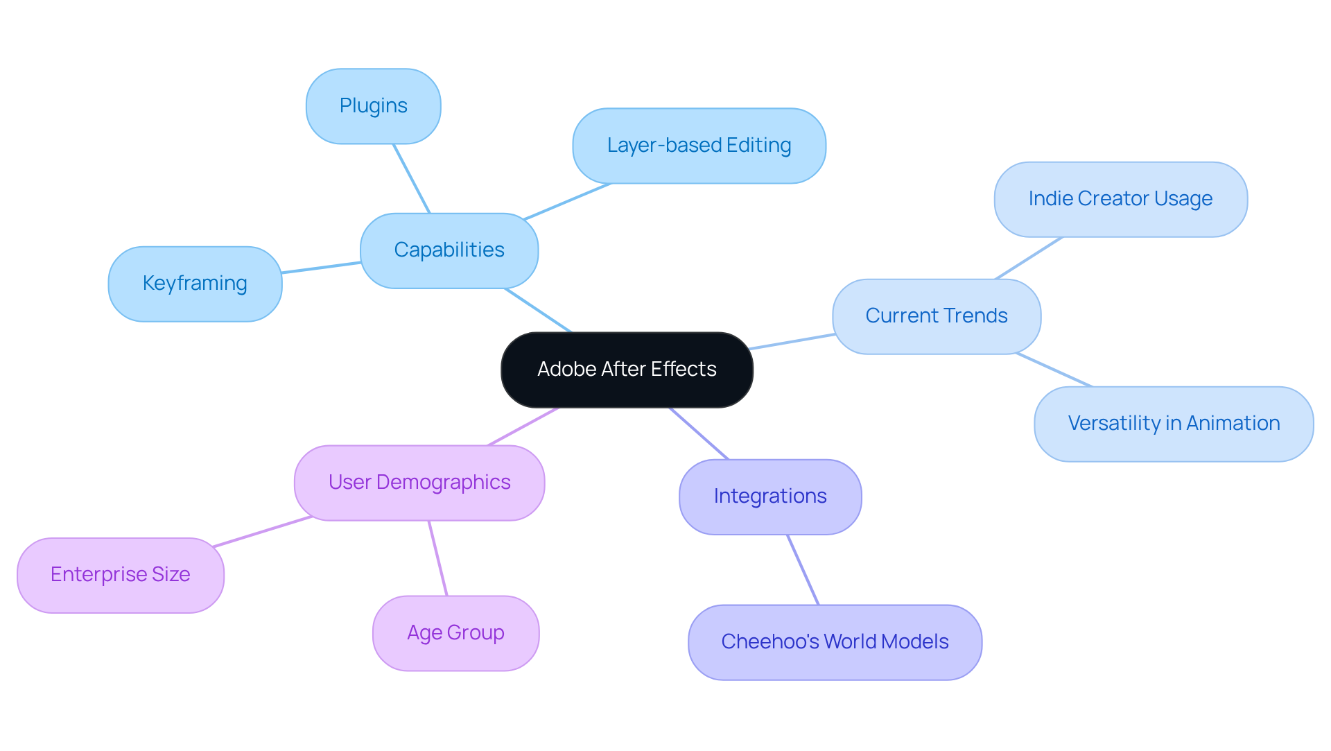 The central node represents Adobe After Effects, with branches showing its key features, current trends in usage, integrations with other tools, and user demographics. Each branch highlights important aspects that contribute to its status as a leading software in motion graphics. The central node represents Adobe After Effects, with branches showing its key features, current trends in usage, integrations with other tools, and user demographics. Each branch highlights important aspects that contribute to its status as a leading software in motion graphics.