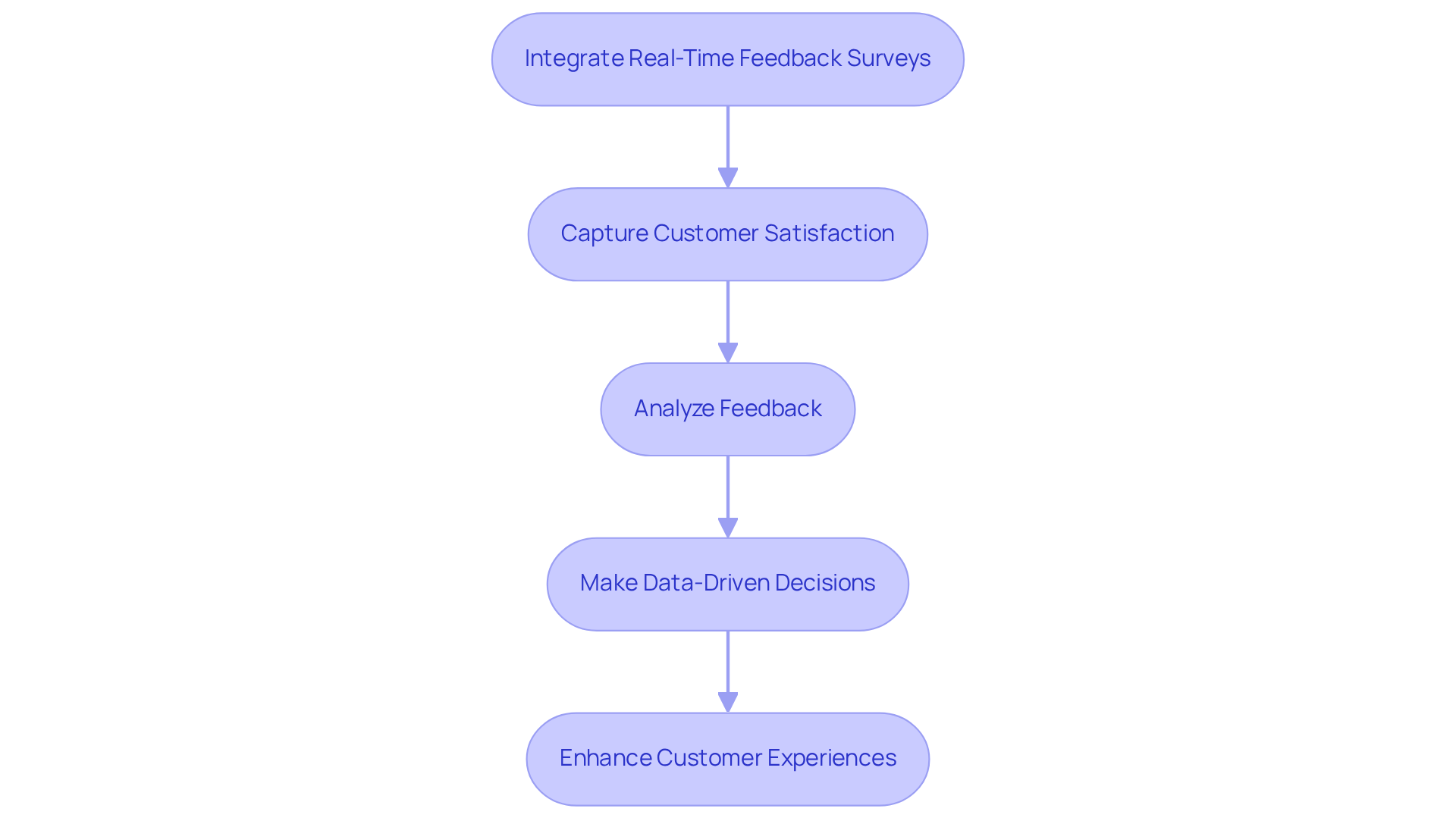 Follow the arrows to see how integrating feedback surveys helps retailers understand customer preferences and improve their services step by step.