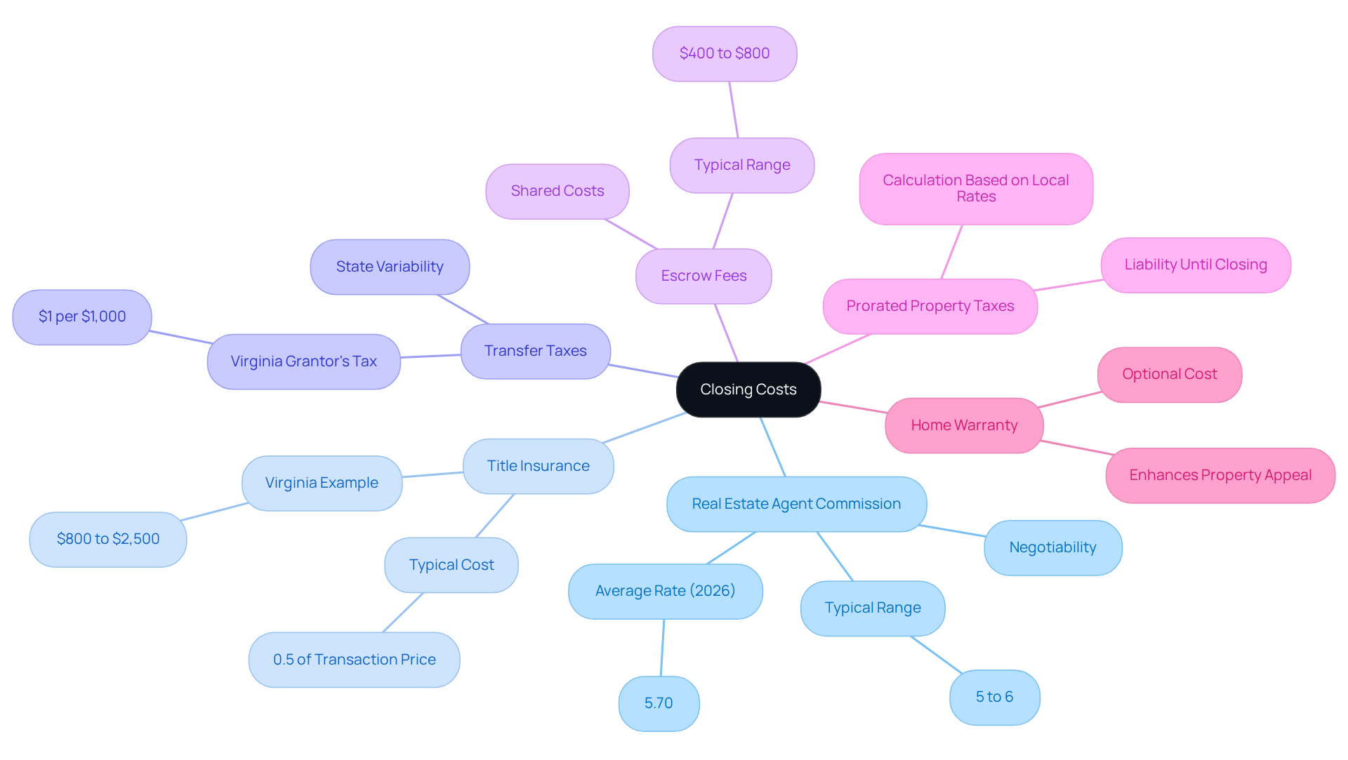 The central node represents the overall topic of closing costs, while each branch shows a specific component. Follow the branches to learn about each cost and its significance in the selling process.