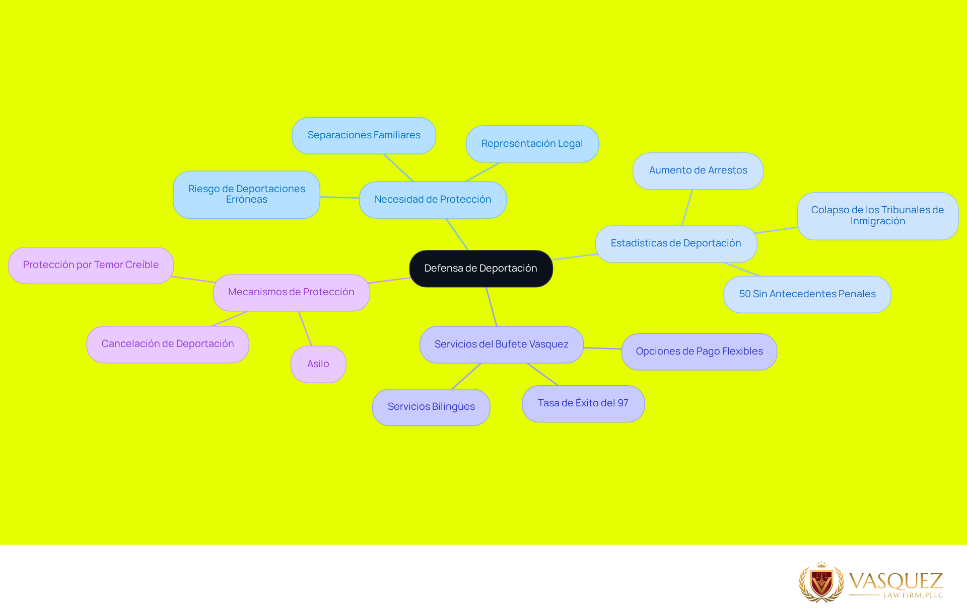 El nodo central representa la defensa de deportación, y las ramas muestran los diferentes aspectos que la rodean. Cada rama principal aborda un tema clave, y las sub-ramas ofrecen detalles adicionales. Esto ayuda a visualizar la complejidad y la interconexión de la defensa legal en el contexto migratorio.