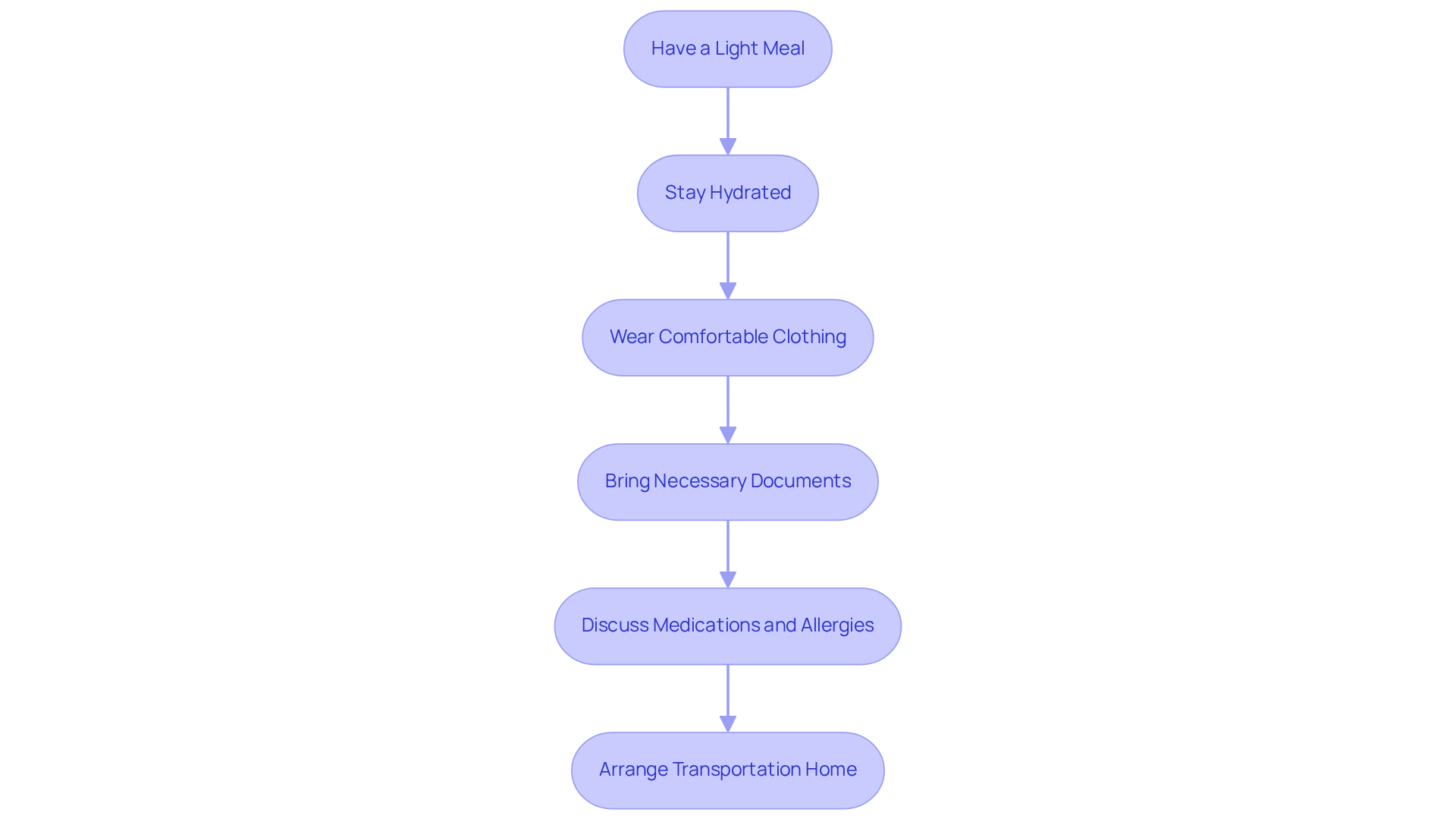 Each box represents a step you should take before your appointment. Follow the arrows to see the order in which to prepare, ensuring you feel ready and comfortable for your treatment.