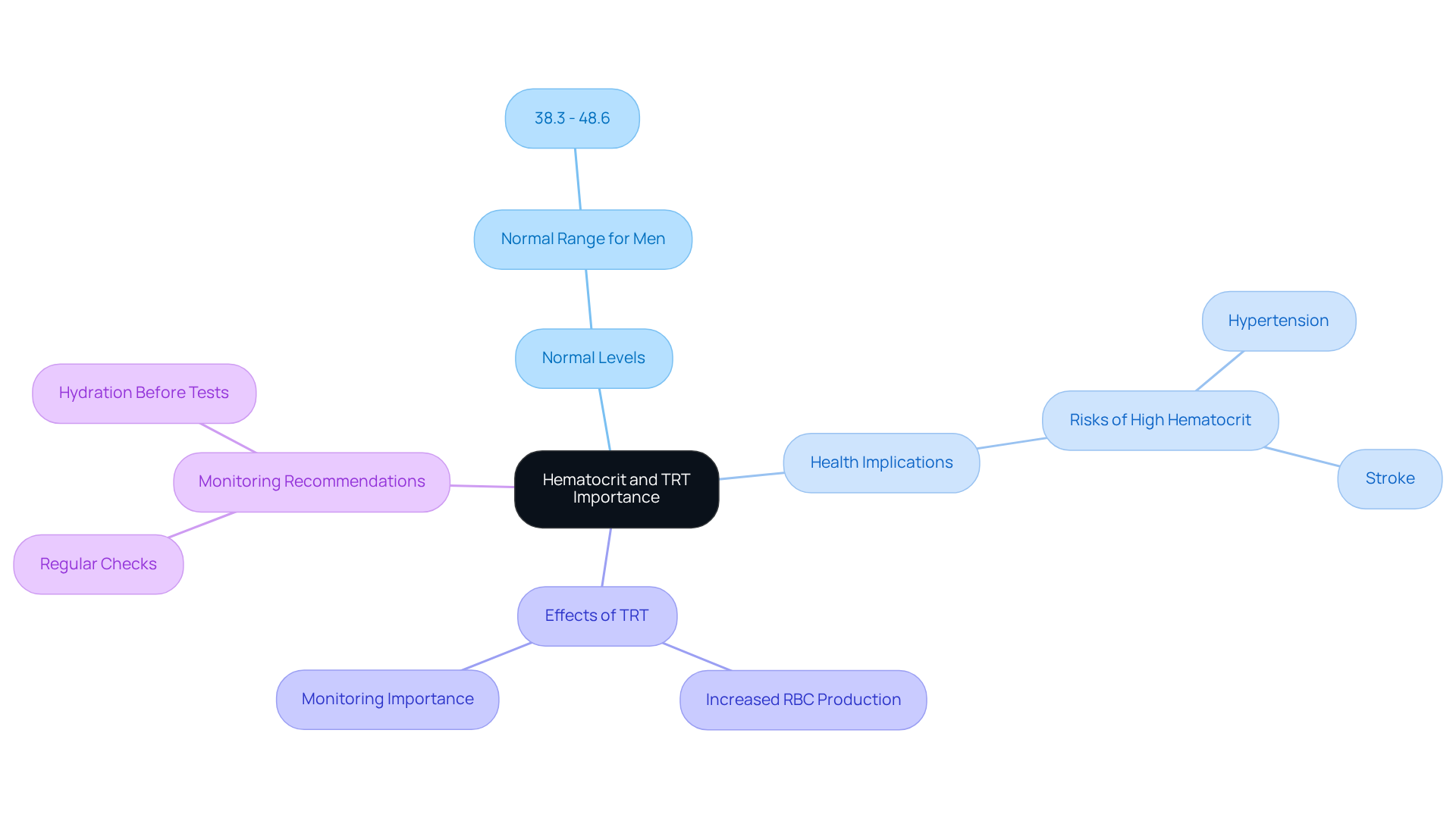 The central node represents the main topic of hematocrit in TRT. Each branch shows a different aspect: normal levels, health risks, effects of TRT, and monitoring tips. Follow the branches to see how they connect and support the main idea.