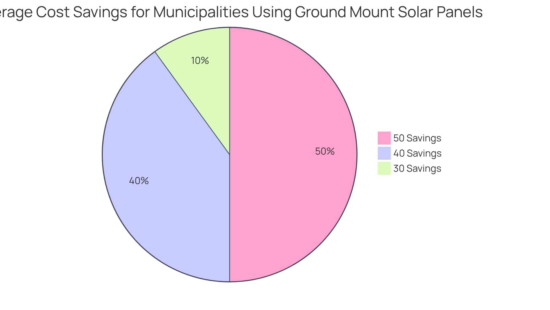 Each slice of the pie represents the percentage of cost savings municipalities can achieve by using solar panels — the bigger the slice, the more significant the savings!