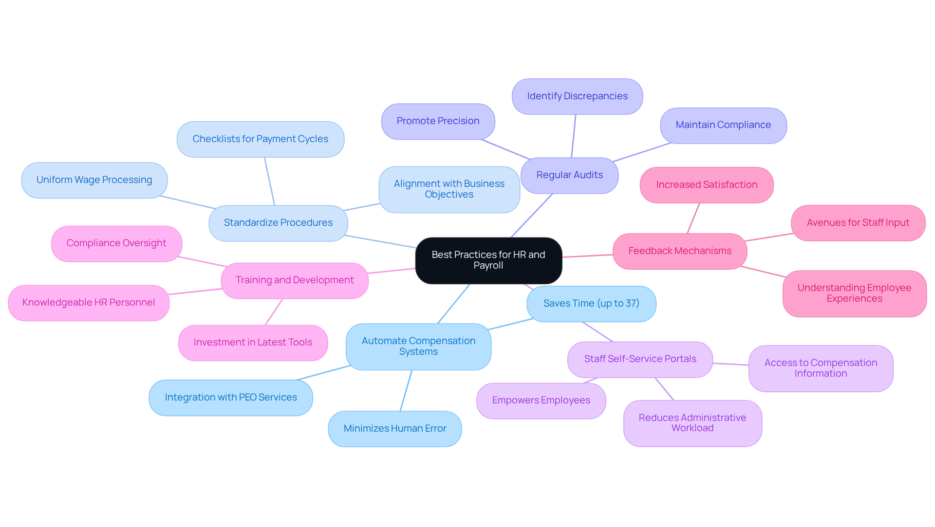 The central node represents the overall theme of optimizing HR and payroll. Each branch shows a specific best practice, and the sub-branches provide additional insights or benefits related to that practice. This layout helps you understand how each practice contributes to a more efficient HR system.