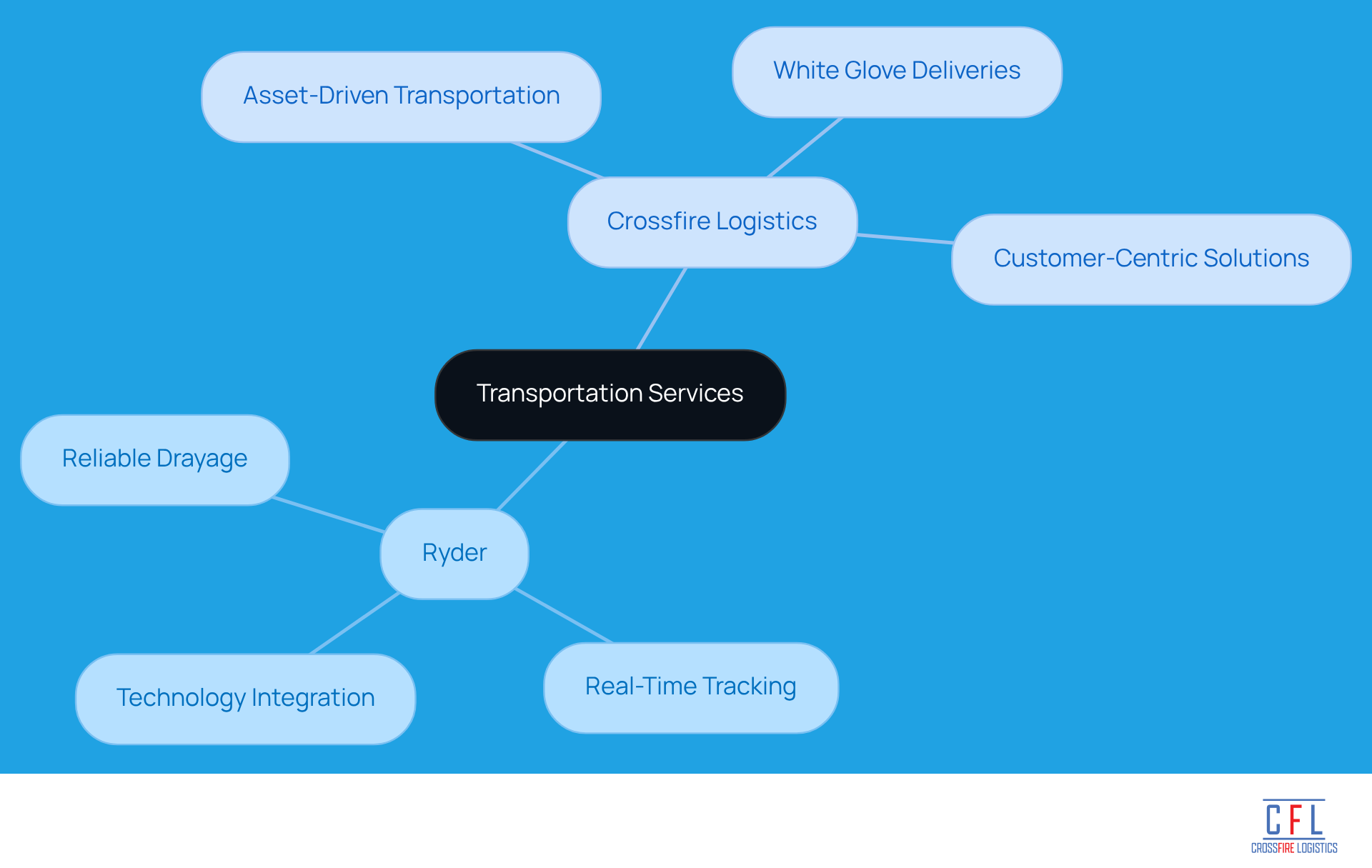 The central node represents the main topic of transportation services. Each branch shows a company and its specific offerings, helping you understand how they contribute to efficient supply chains.