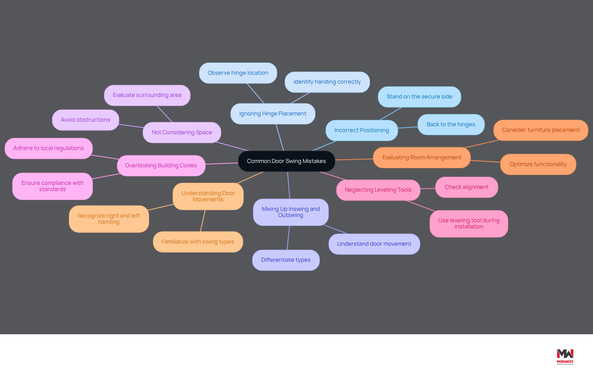 This mindmap starts with the main topic in the center and branches out to show different mistakes people make when determining door swing direction. Each branch represents a specific mistake, and you can follow the lines to see how they connect to the central theme. It's a great way to visualize the information and understand the relationships between different errors. This mindmap starts with the main topic in the center and branches out to show different mistakes people make when determining door swing direction. Each branch represents a specific mistake, and you can follow the lines to see how they connect to the central theme. It's a great way to visualize the information and understand the relationships between different errors.