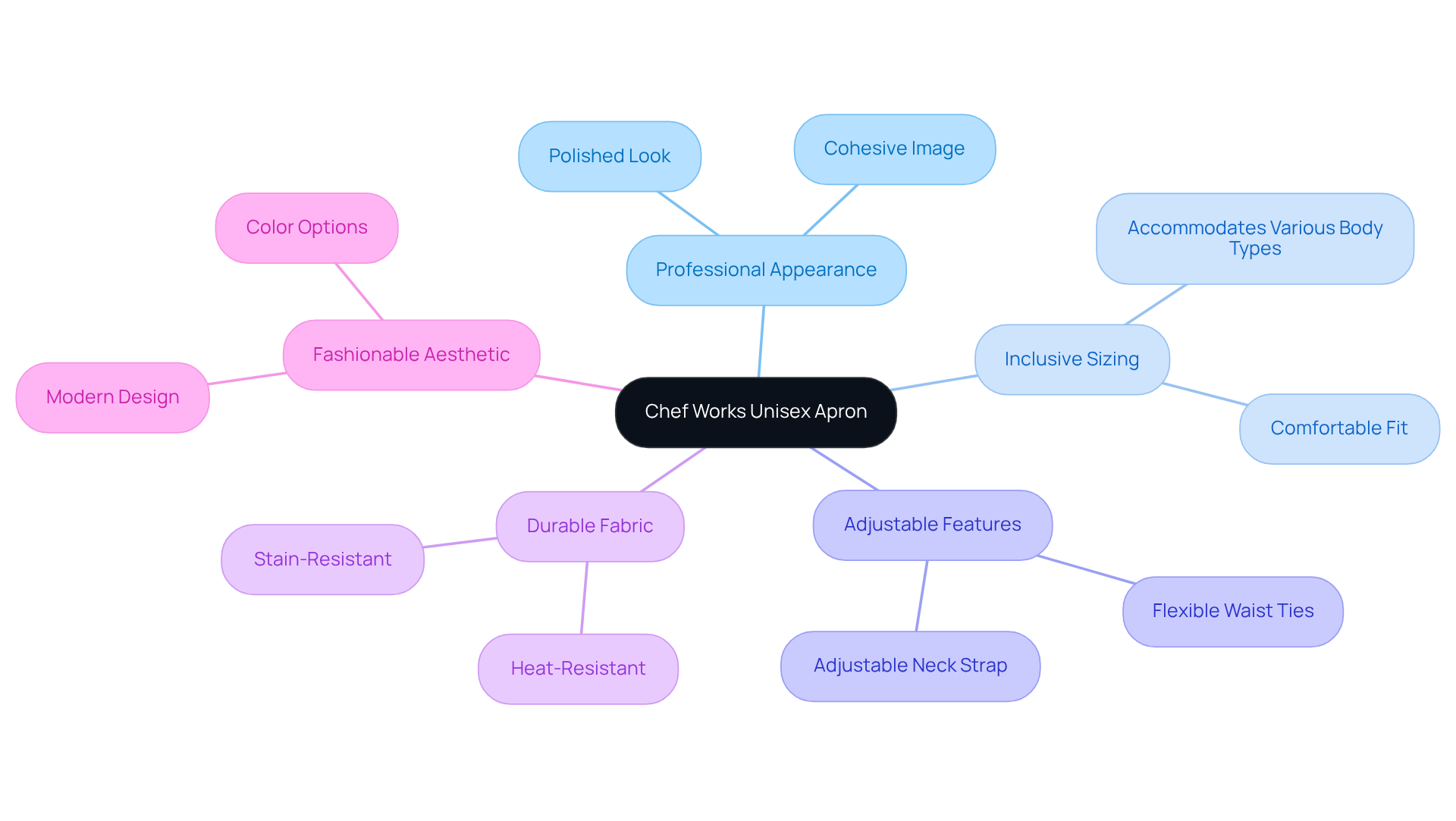 The central node represents the apron, and the branches show its key features. Each sub-branch provides more detail about how these features benefit culinary teams. The central node represents the apron, and the branches show its key features. Each sub-branch provides more detail about how these features benefit culinary teams.