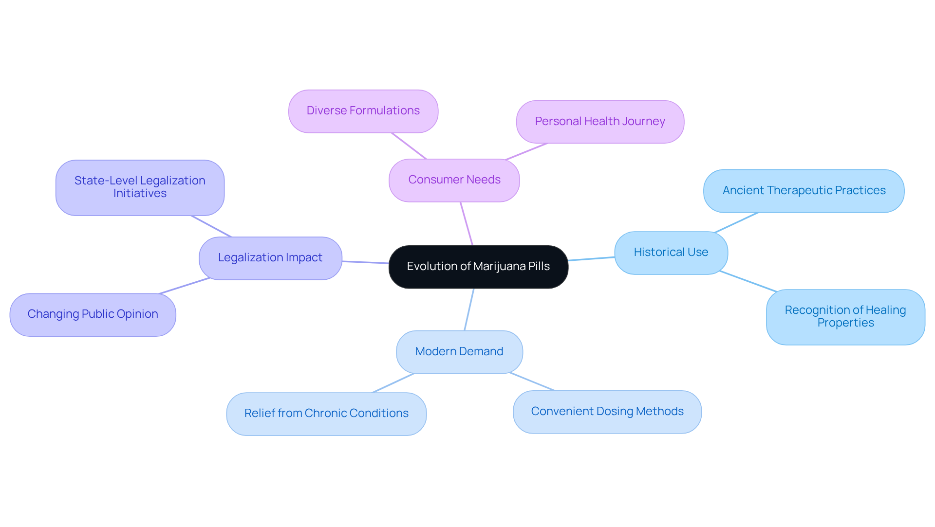 At the center is the concept of marijuana pills, with branches showing their rich history, current market trends, and the diverse needs of consumers. Follow the branches to explore how past and present connect in the world of medical cannabis. At the center is the concept of marijuana pills, with branches showing their rich history, current market trends, and the diverse needs of consumers. Follow the branches to explore how past and present connect in the world of medical cannabis.