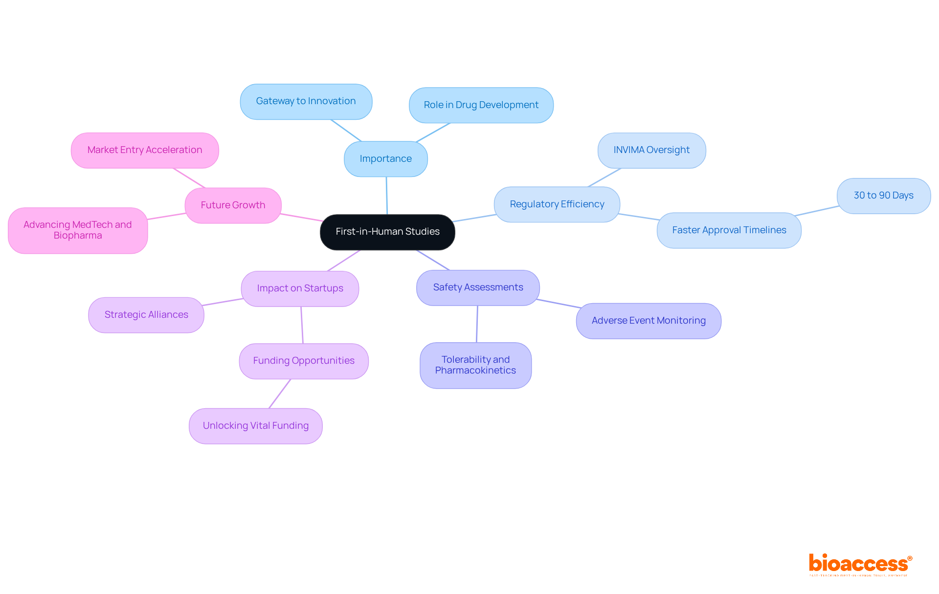 The central node represents the main topic of FIH studies. Each branch highlights a key aspect, showing how they relate to the overall importance of these trials in clinical research and their impact on startups. The central node represents the main topic of FIH studies. Each branch highlights a key aspect, showing how they relate to the overall importance of these trials in clinical research and their impact on startups.