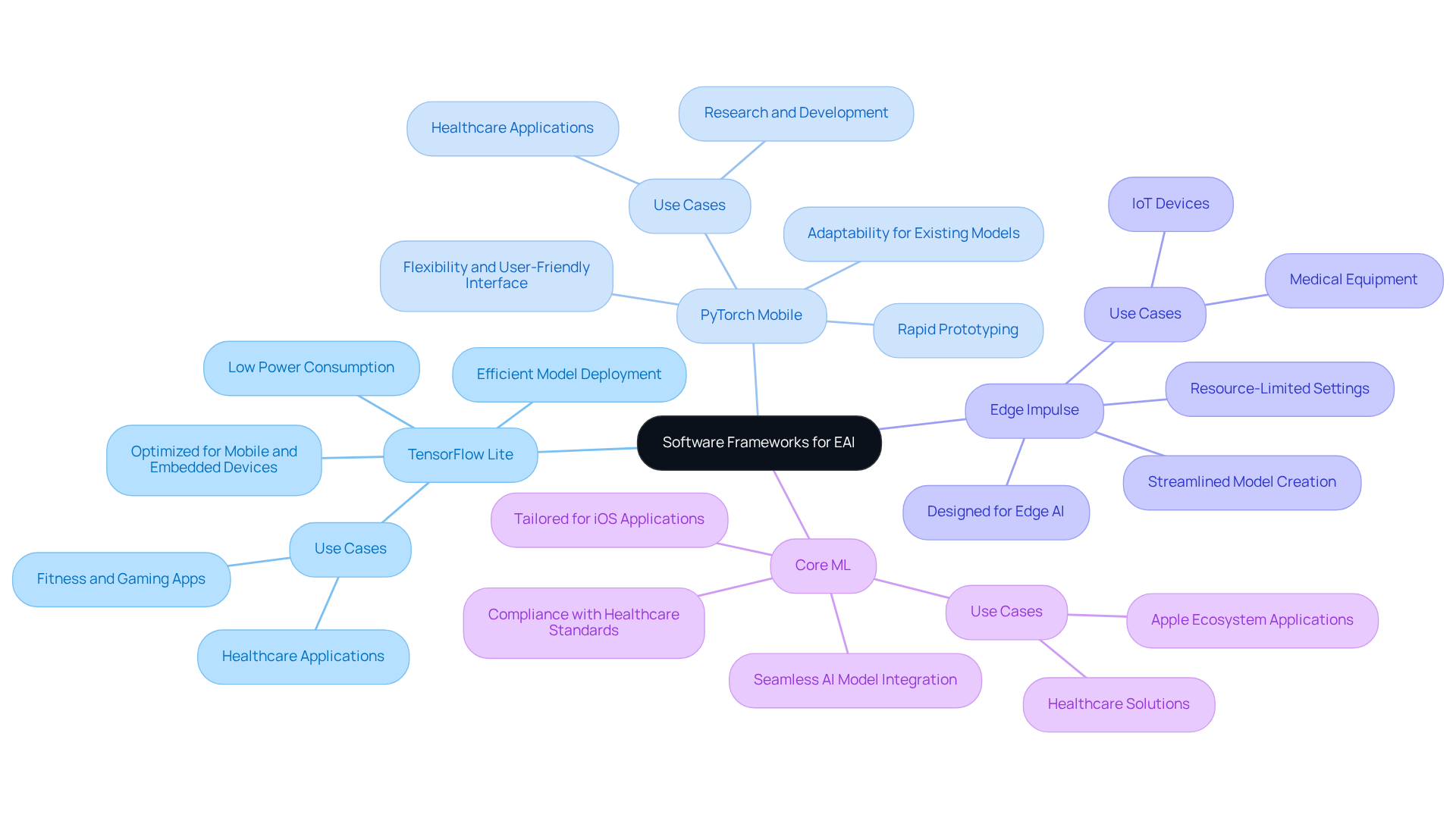 The central node represents the main topic of software frameworks for EAI. Each branch shows a different framework, with further details on its benefits and applications. This layout helps you quickly understand which framework might be best suited for specific needs in medical device development. The central node represents the main topic of software frameworks for EAI. Each branch shows a different framework, with further details on its benefits and applications. This layout helps you quickly understand which framework might be best suited for specific needs in medical device development.