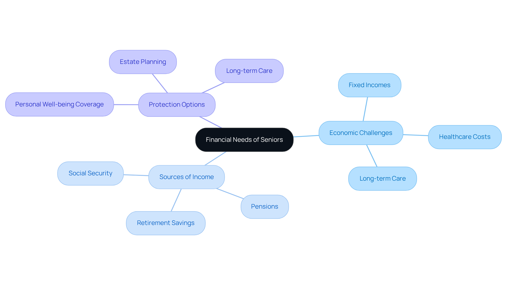 The center represents the main topic of seniors' financial needs. Each branch shows a different aspect of their financial situation, and the sub-branches detail specific challenges or solutions related to that aspect.