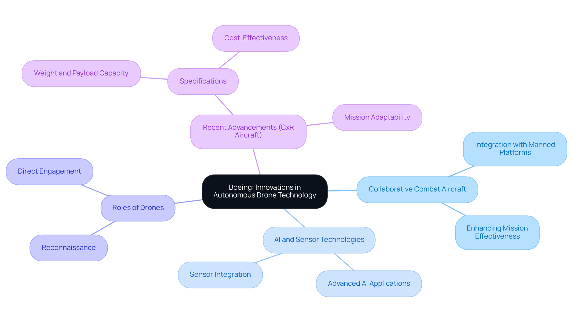 The central node represents Boeing's focus on drone technology, while the branches illustrate different aspects of their innovations and how they contribute to modern warfare.