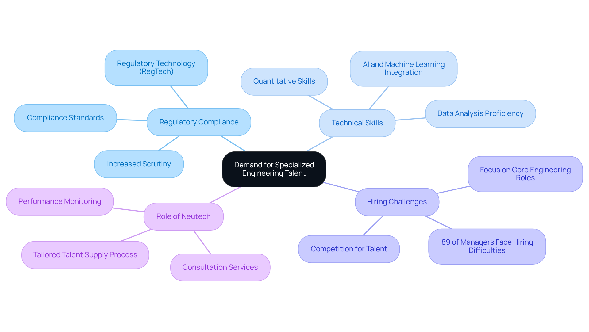 The central node represents the main topic, while the branches show related areas of focus. Each sub-branch provides more detail on specific aspects, helping you see how everything connects.