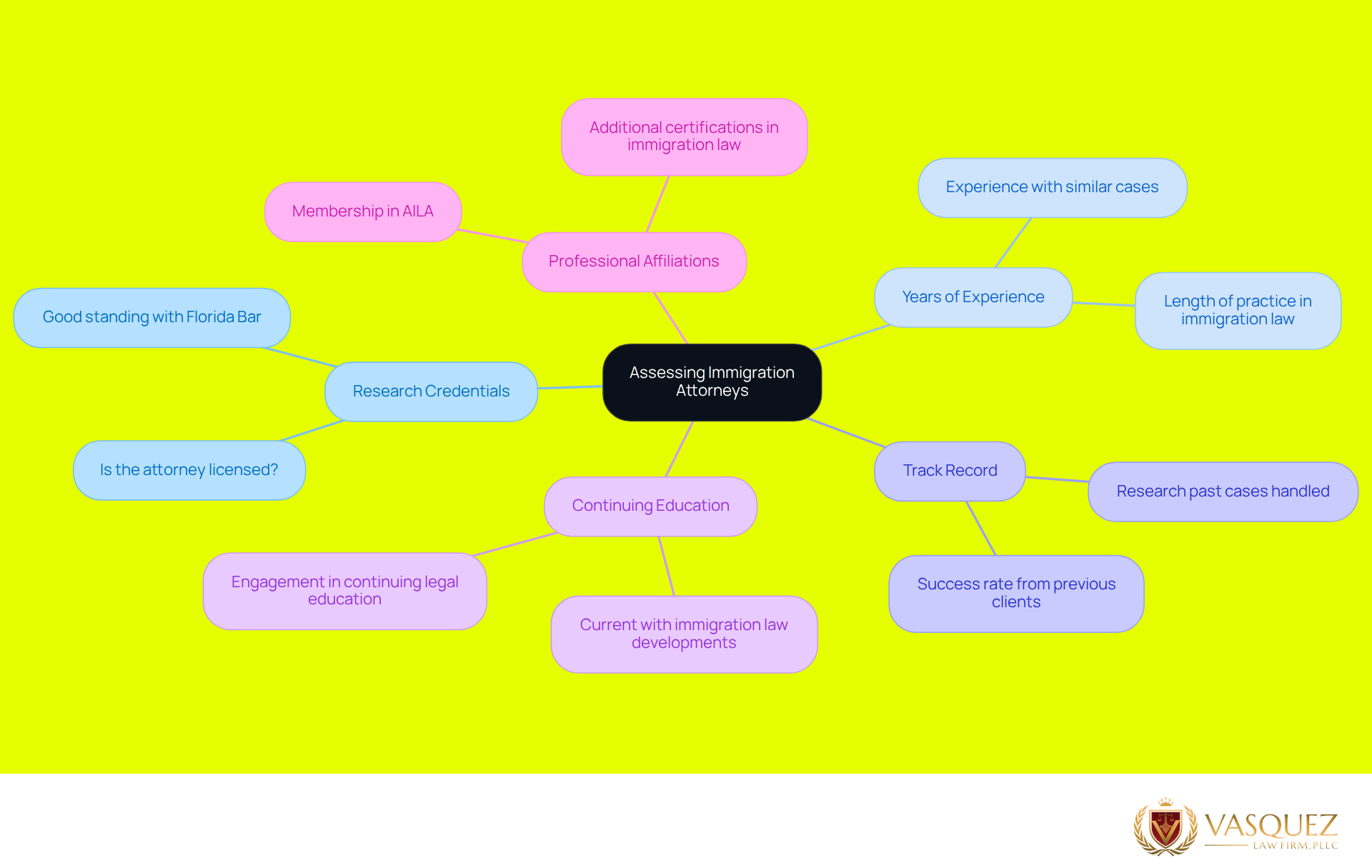 This mindmap helps you navigate the important factors to consider when choosing an immigration attorney. Start at the center with the main topic, then follow the branches to explore each criterion that can help you find the best legal advocate for your needs.
