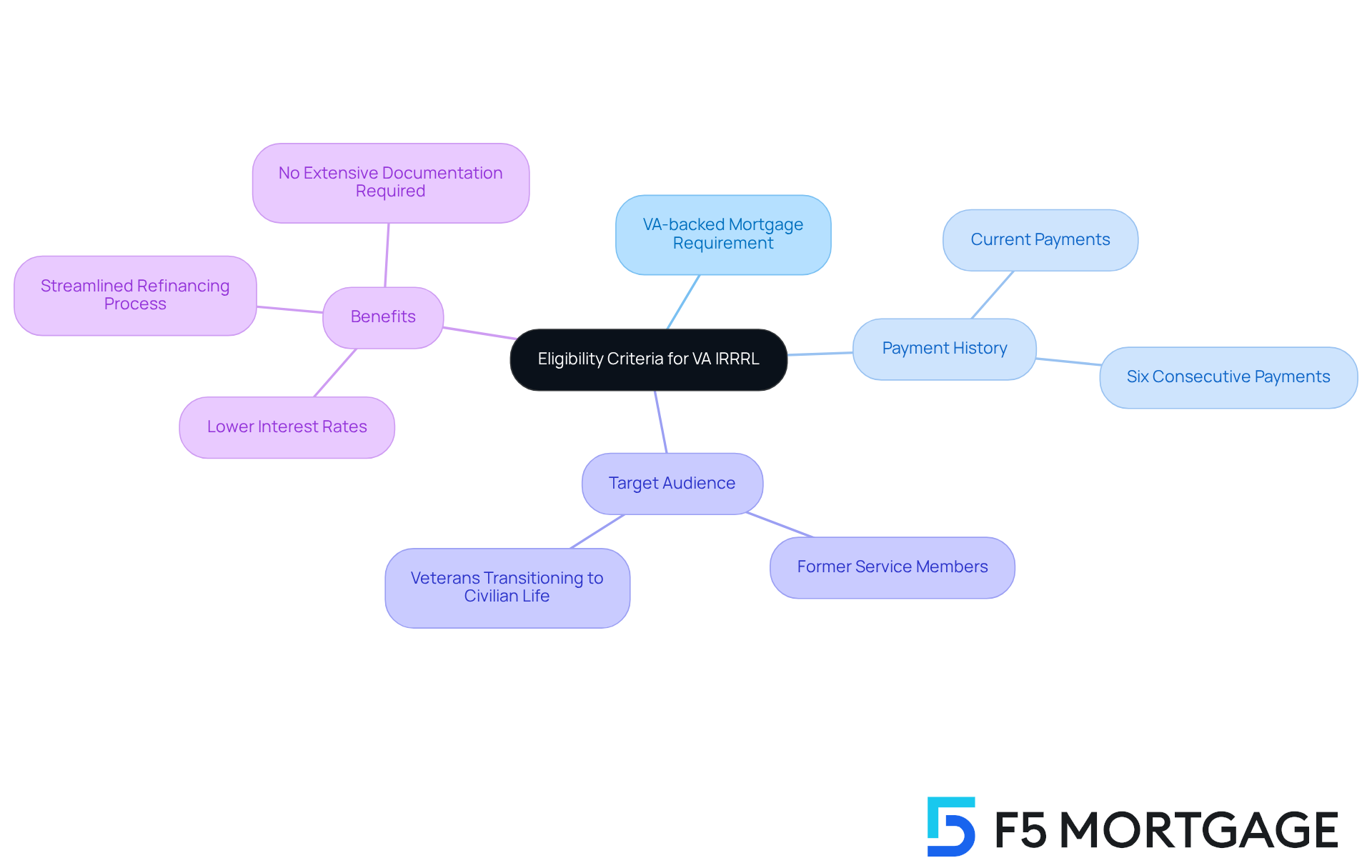 This mindmap shows the main eligibility criteria for the VA IRRRL program. The center node is the overall program, with branches leading to specific requirements and benefits, helping you see who qualifies and what they need.