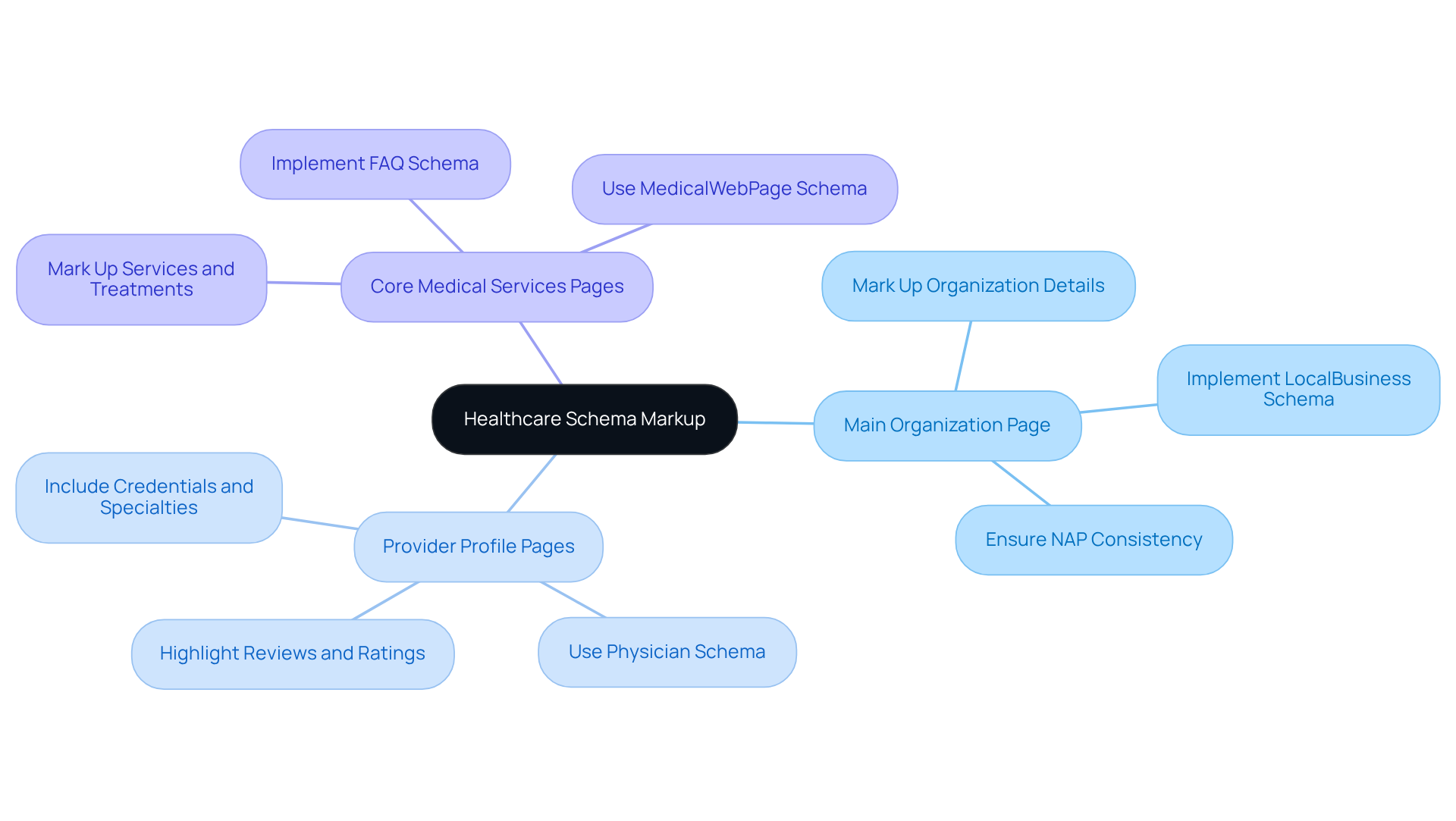 The center represents the main topic of schema markup, while the branches show the key areas to focus on. Each sub-branch provides additional details on actions to take, helping you understand how to enhance visibility and user experience. The center represents the main topic of schema markup, while the branches show the key areas to focus on. Each sub-branch provides additional details on actions to take, helping you understand how to enhance visibility and user experience.