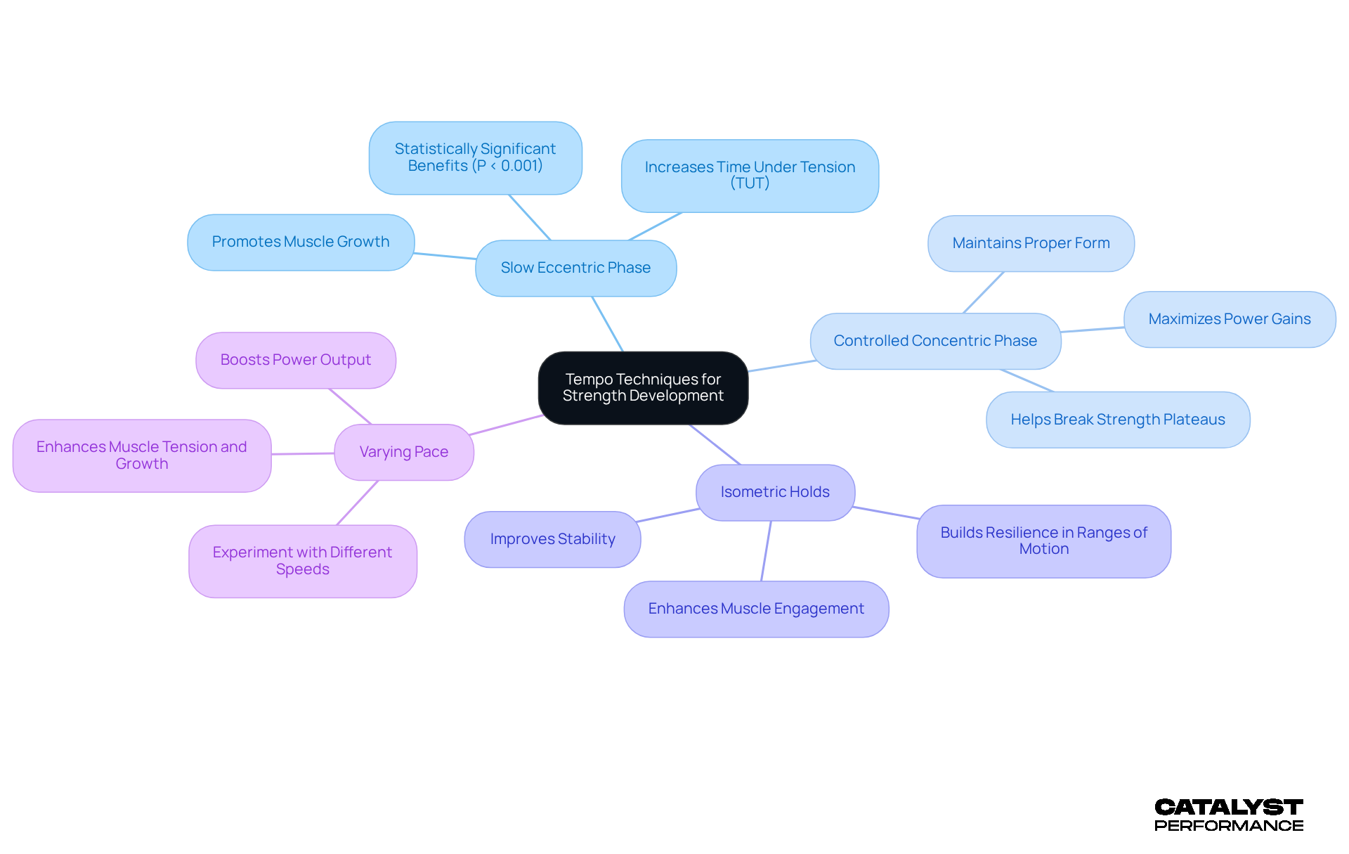 The central node represents the overall theme of tempo techniques. Each branch shows a specific technique, and the sub-branches highlight the benefits and key points related to that technique. This layout helps you see how each method contributes to strength development.