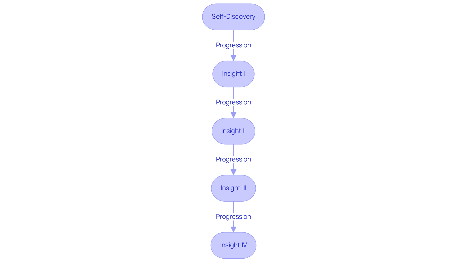 Each box represents a stage in the learning journey — follow the arrows to see how participants advance through each level towards mastery.