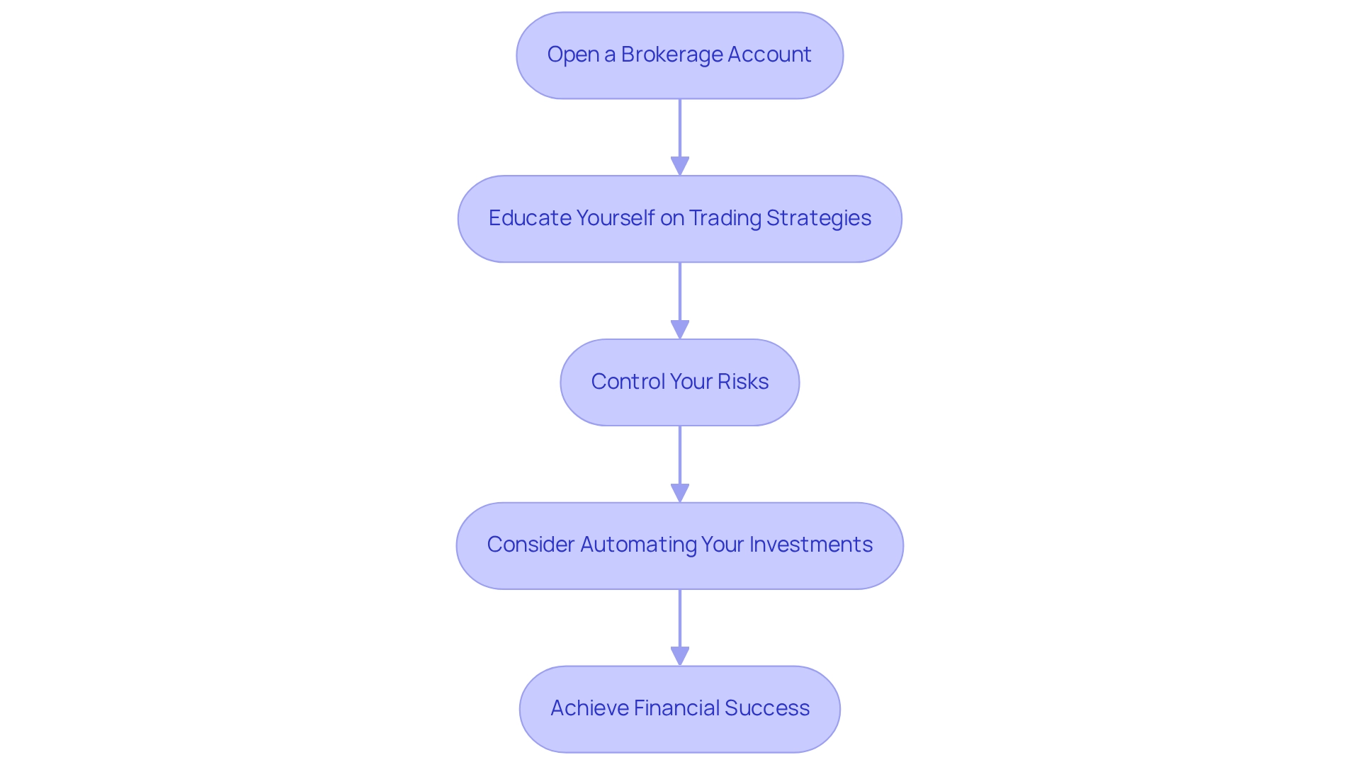 Each box represents a step in your trading journey. Follow the arrows to see how you progress from one action to the next, leading you towards successful independent trading.