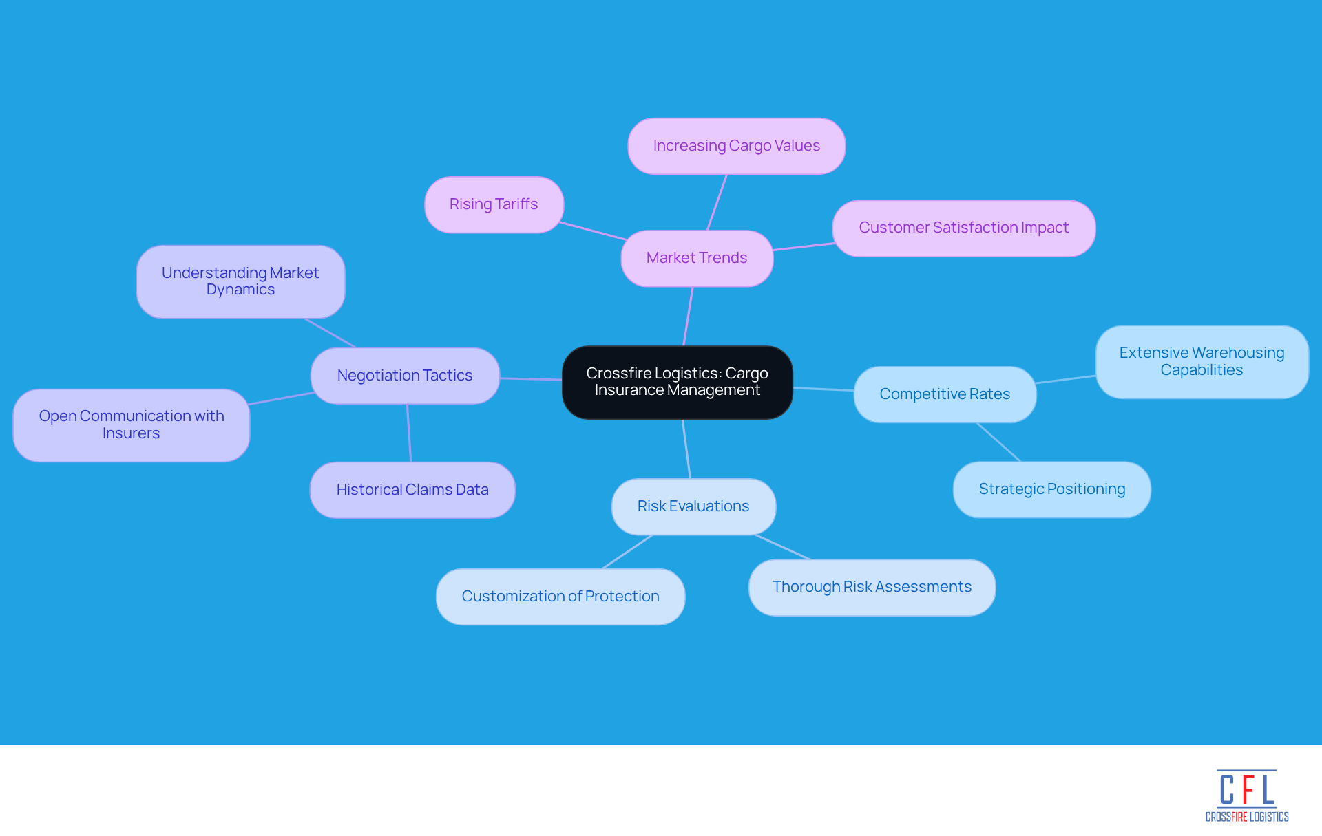 The center represents Crossfire's approach to cargo insurance, with branches showing the main strategies and factors that influence their competitive rates. Each tactic is a step they take to ensure clients get the best coverage. The center represents Crossfire's approach to cargo insurance, with branches showing the main strategies and factors that influence their competitive rates. Each tactic is a step they take to ensure clients get the best coverage.