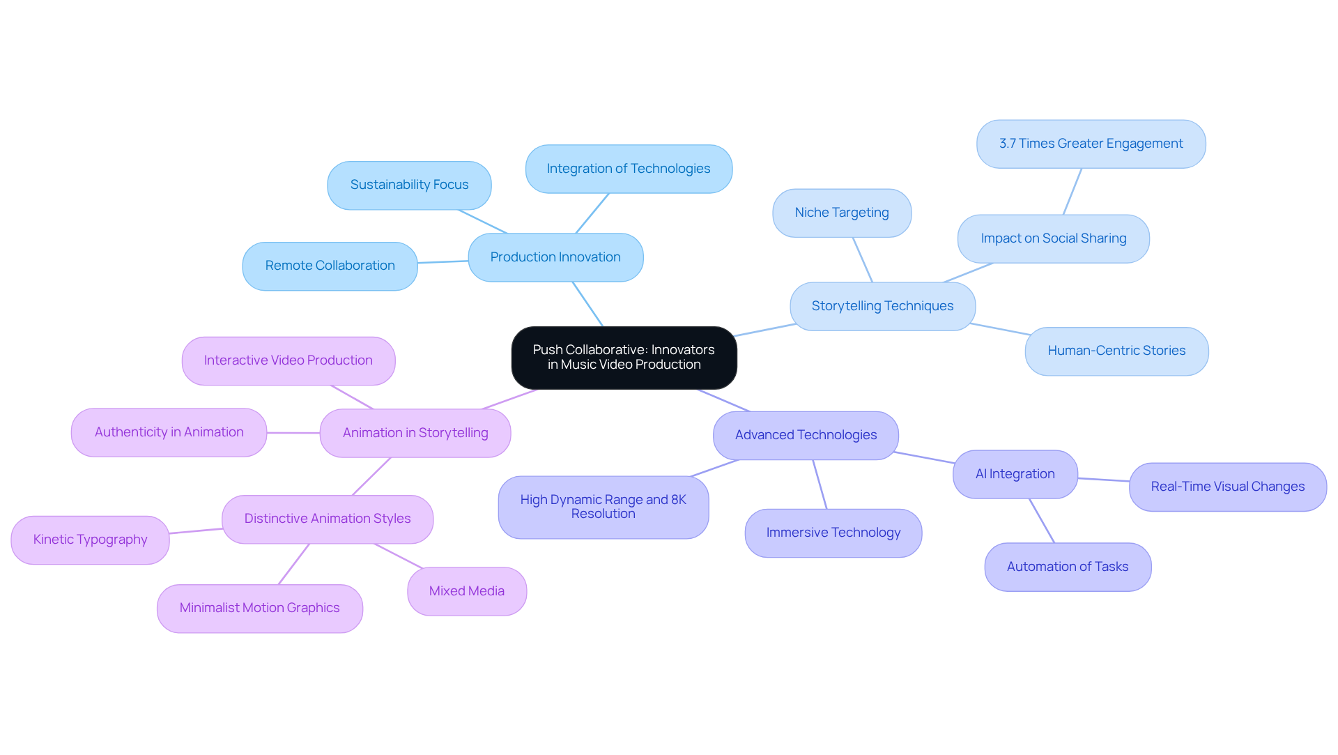 This mindmap illustrates how Push Collaborative is changing the game in music video production. Start at the center with their innovative approach, then explore how they integrate technology and storytelling, and see the impact of animation on audience engagement. This mindmap illustrates how Push Collaborative is changing the game in music video production. Start at the center with their innovative approach, then explore how they integrate technology and storytelling, and see the impact of animation on audience engagement.