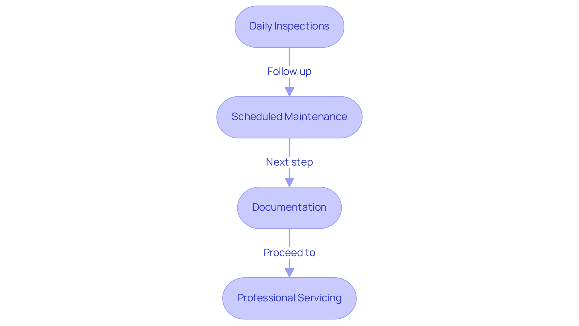 This flowchart outlines the essential steps for maintaining lifting machines. Start with daily inspections to catch issues early, then follow up with scheduled maintenance to keep equipment in top shape. Document everything for compliance and safety, and finally, engage professionals for complex repairs. Each step is crucial for ensuring safety and efficiency on construction sites.