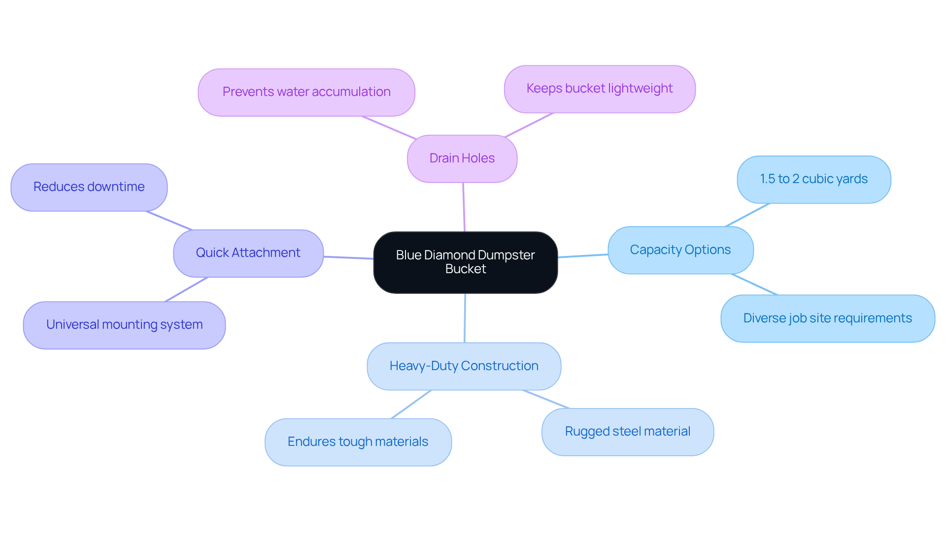 This mindmap starts with the main product in the center and branches out to show its key features. Each branch explains how that feature helps construction managers improve efficiency and manage refuse better on job sites.