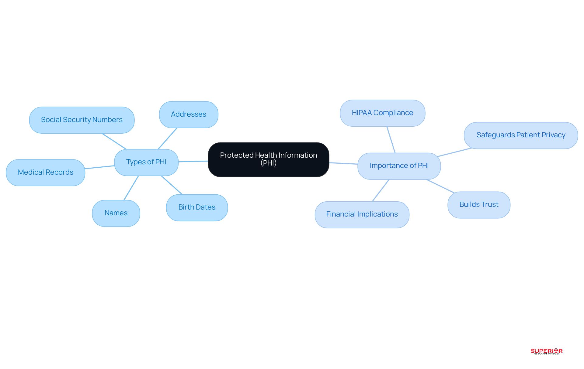 This mindmap starts with PHI at the center, showing how various types of identifiable health information connect to its importance in healthcare. Each branch represents a different aspect, helping you see the big picture of why managing PHI is crucial. This mindmap starts with PHI at the center, showing how various types of identifiable health information connect to its importance in healthcare. Each branch represents a different aspect, helping you see the big picture of why managing PHI is crucial.