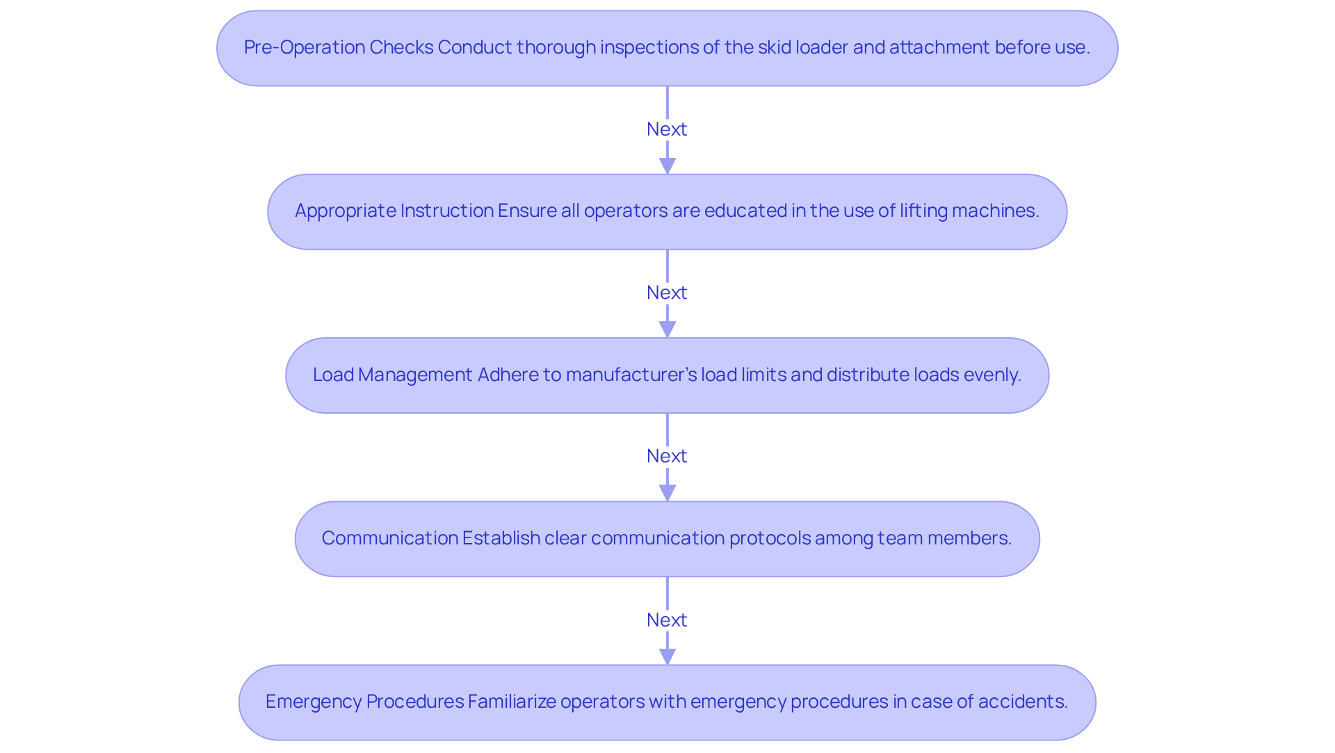 Each box in the flowchart represents a crucial step in ensuring safe operations. Follow the arrows to see the order in which these practices should be implemented for maximum safety and efficiency. Each box in the flowchart represents a crucial step in ensuring safe operations. Follow the arrows to see the order in which these practices should be implemented for maximum safety and efficiency.