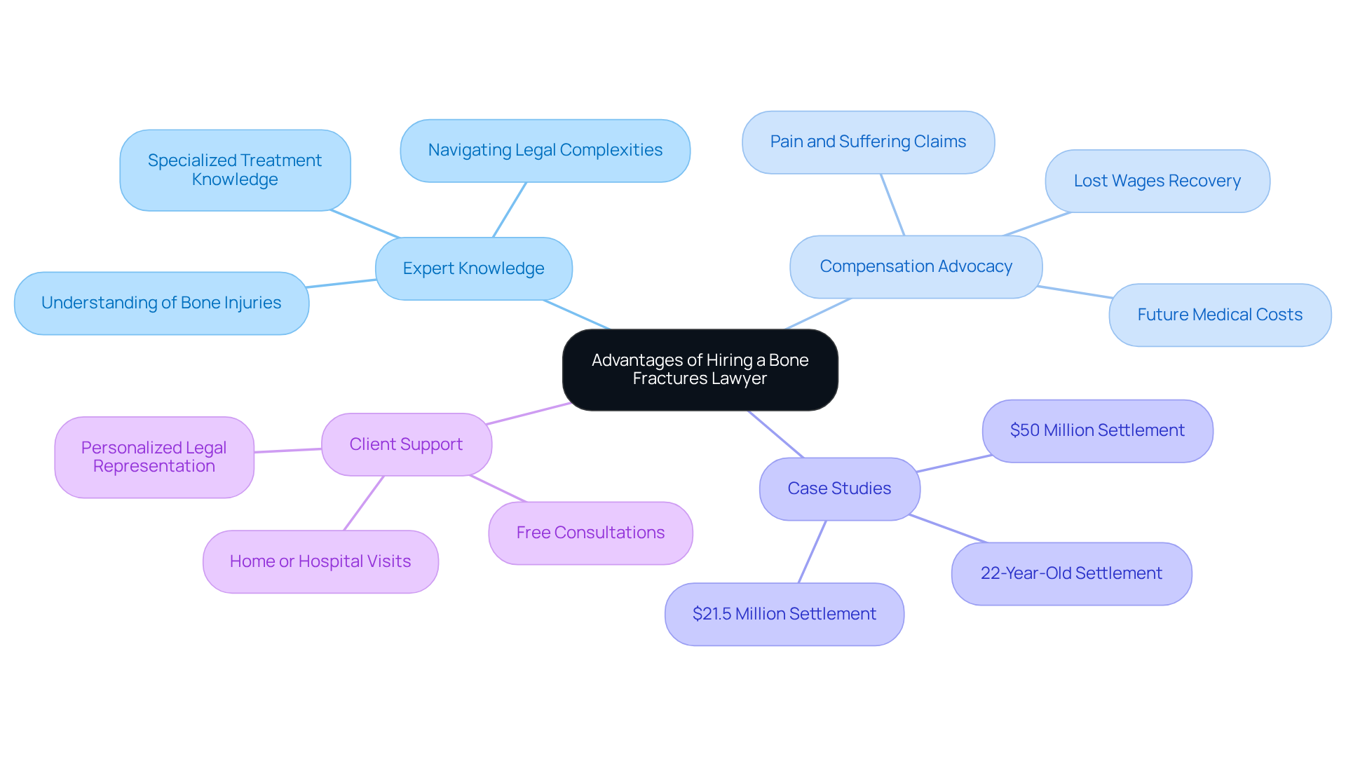 This mindmap illustrates the key benefits of hiring a specialized lawyer for bone fractures. Each branch represents a different advantage, showing how they connect back to the main idea. Follow the branches to explore how expert knowledge, case studies, and client support contribute to better legal outcomes.