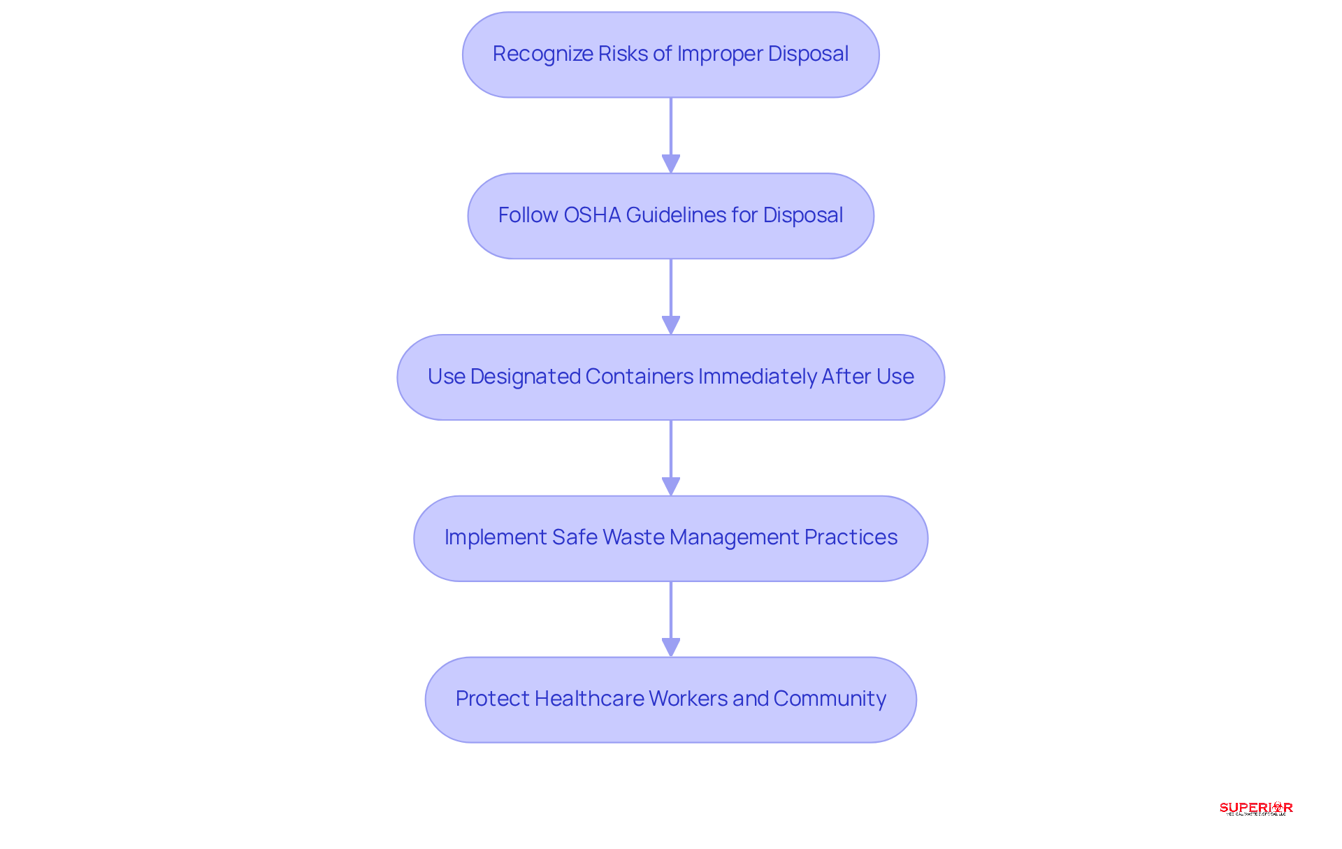 This flowchart outlines the steps for safe disposal of needles. Start by recognizing the risks, then follow the guidelines, and see how proper practices protect everyone involved. This flowchart outlines the steps for safe disposal of needles. Start by recognizing the risks, then follow the guidelines, and see how proper practices protect everyone involved.