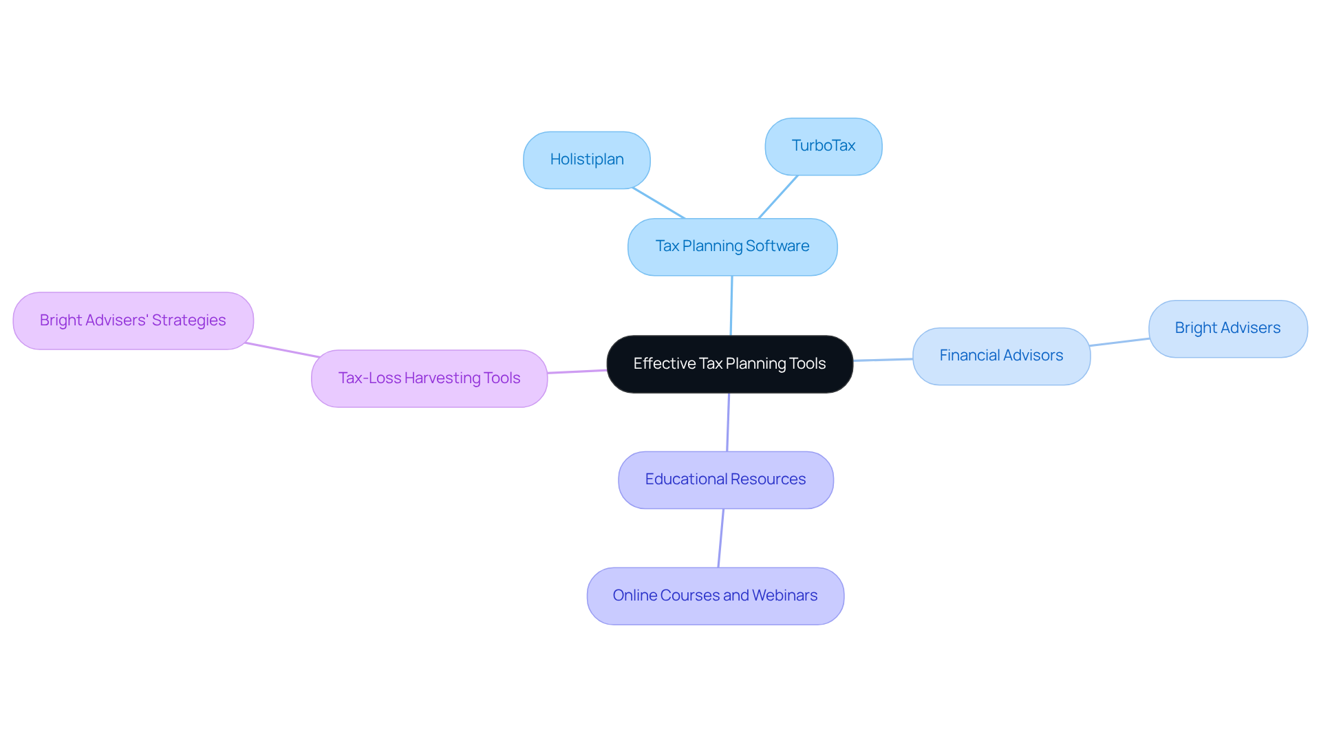 This mindmap starts with the main topic of tax planning tools at the center. Each branch represents a different category of resources, and the sub-branches provide specific examples or details. Follow the branches to explore various options available for effective tax planning. This mindmap starts with the main topic of tax planning tools at the center. Each branch represents a different category of resources, and the sub-branches provide specific examples or details. Follow the branches to explore various options available for effective tax planning.